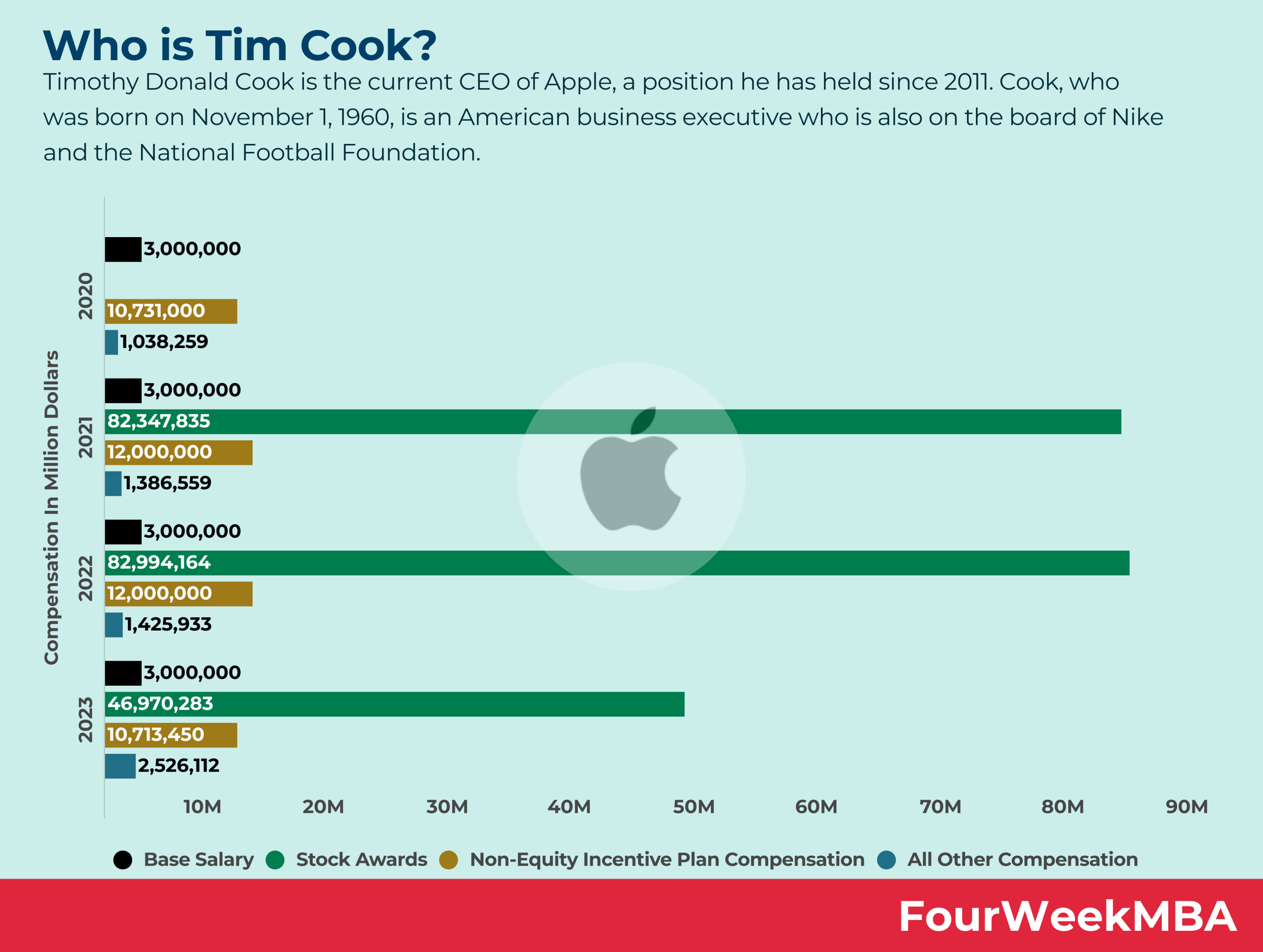 Who is Tim Cook? - FourWeekMBA