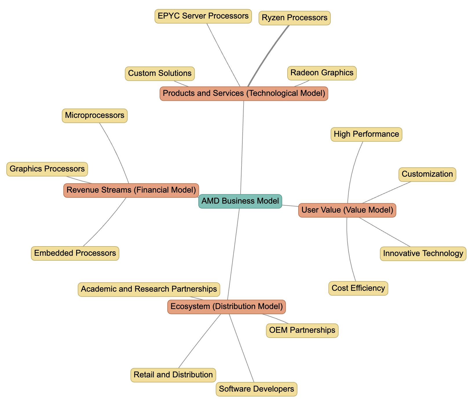 AMD-Geschäftsmodell - FourWeekMBA