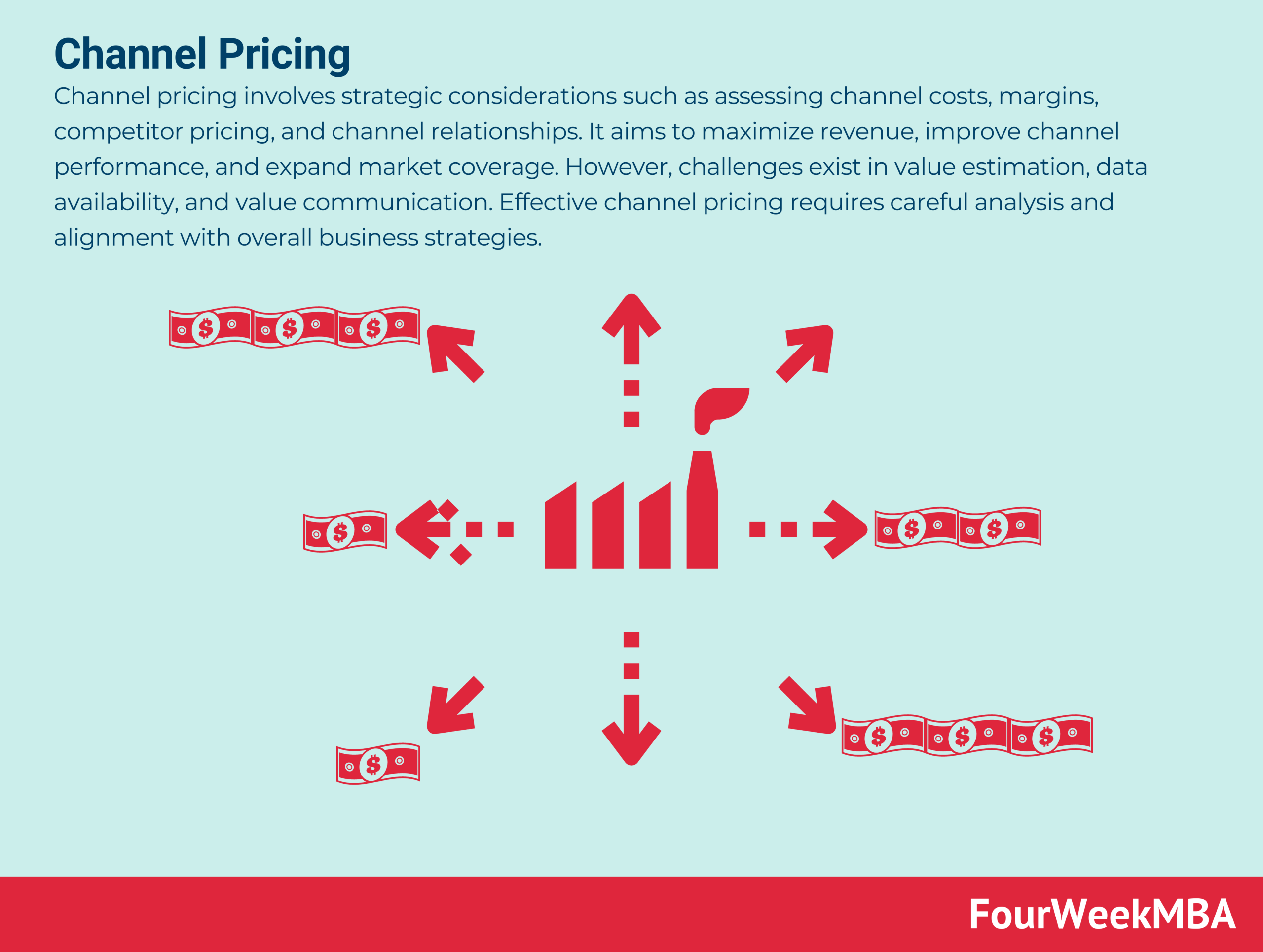 Channel Pricing - FourWeekMBA