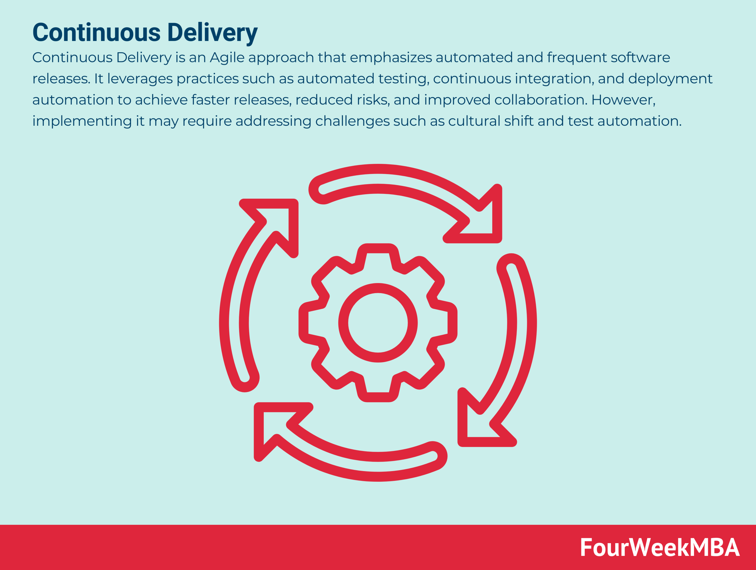 Continuous Delivery - FourWeekMBA