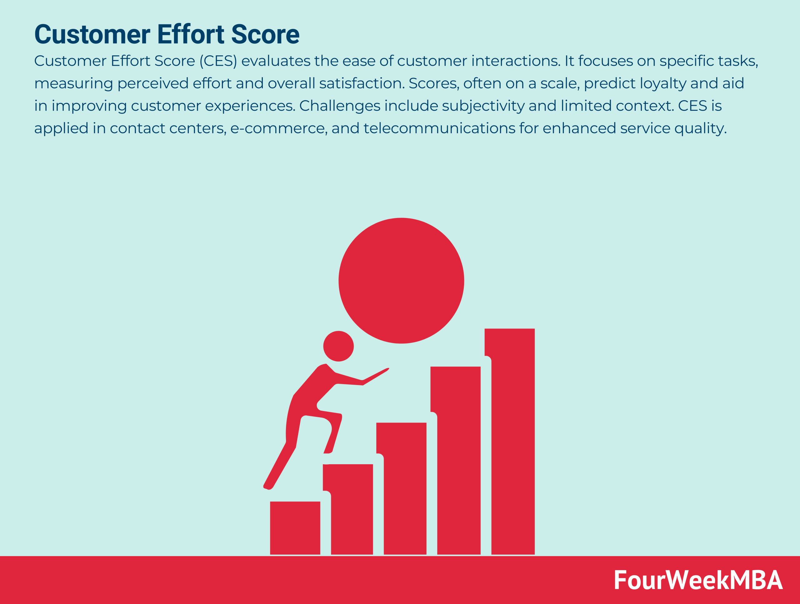 Customer Effort Score - FourWeekMBA