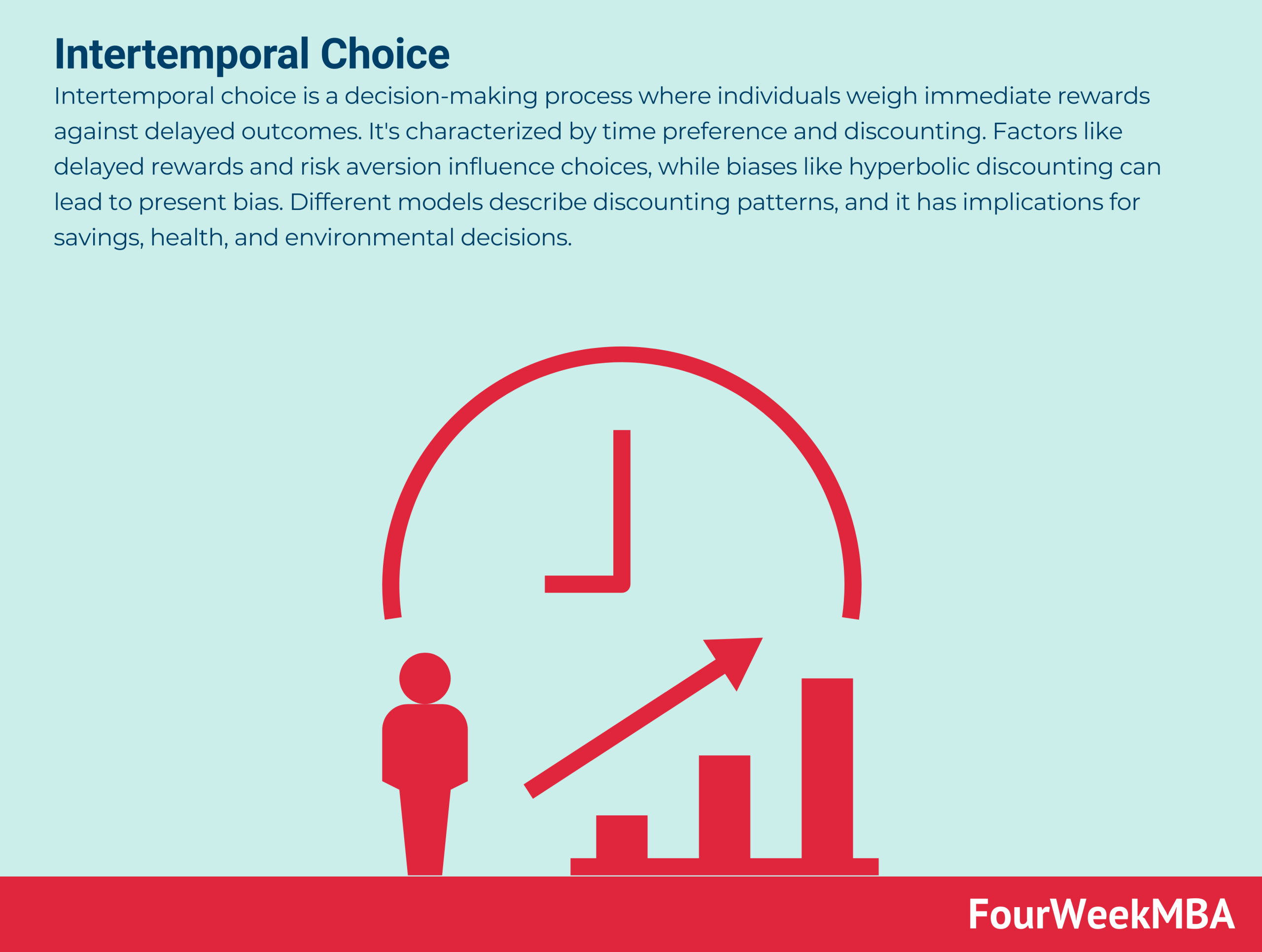 Intertemporal Choice - FourWeekMBA