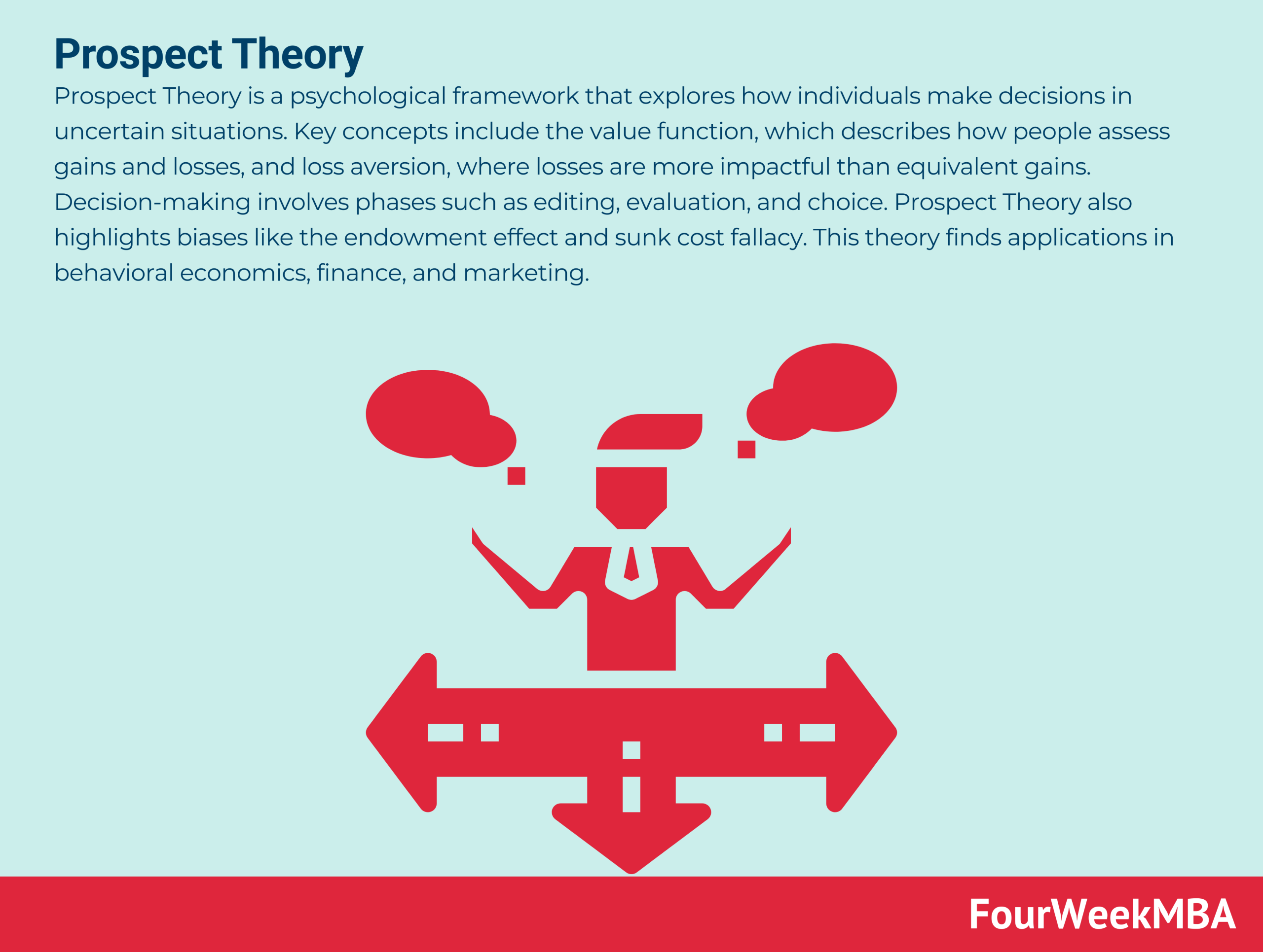 Perspektiventheorie - FourWeekMBA