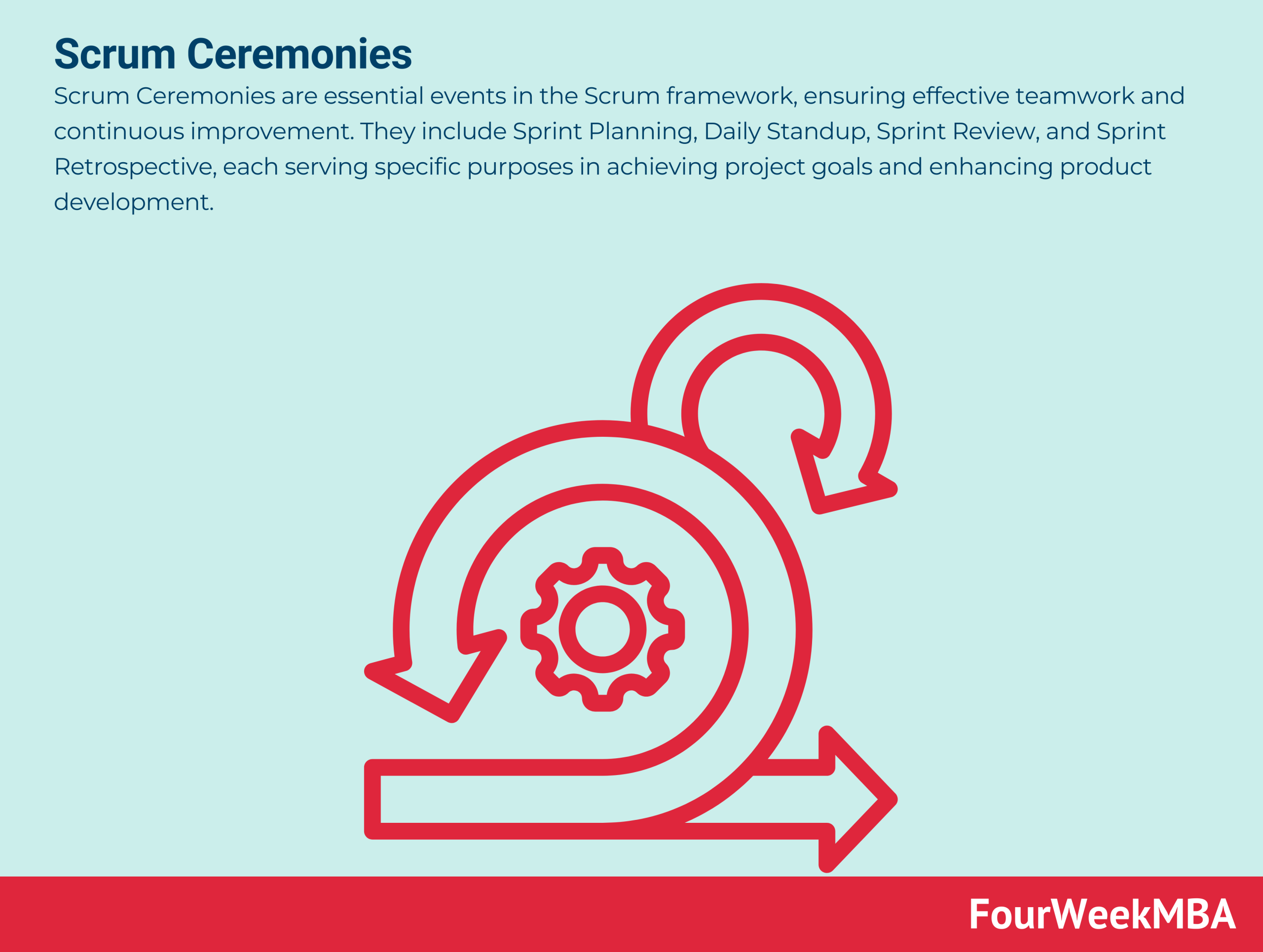 Scrum Ceremonies - FourWeekMBA