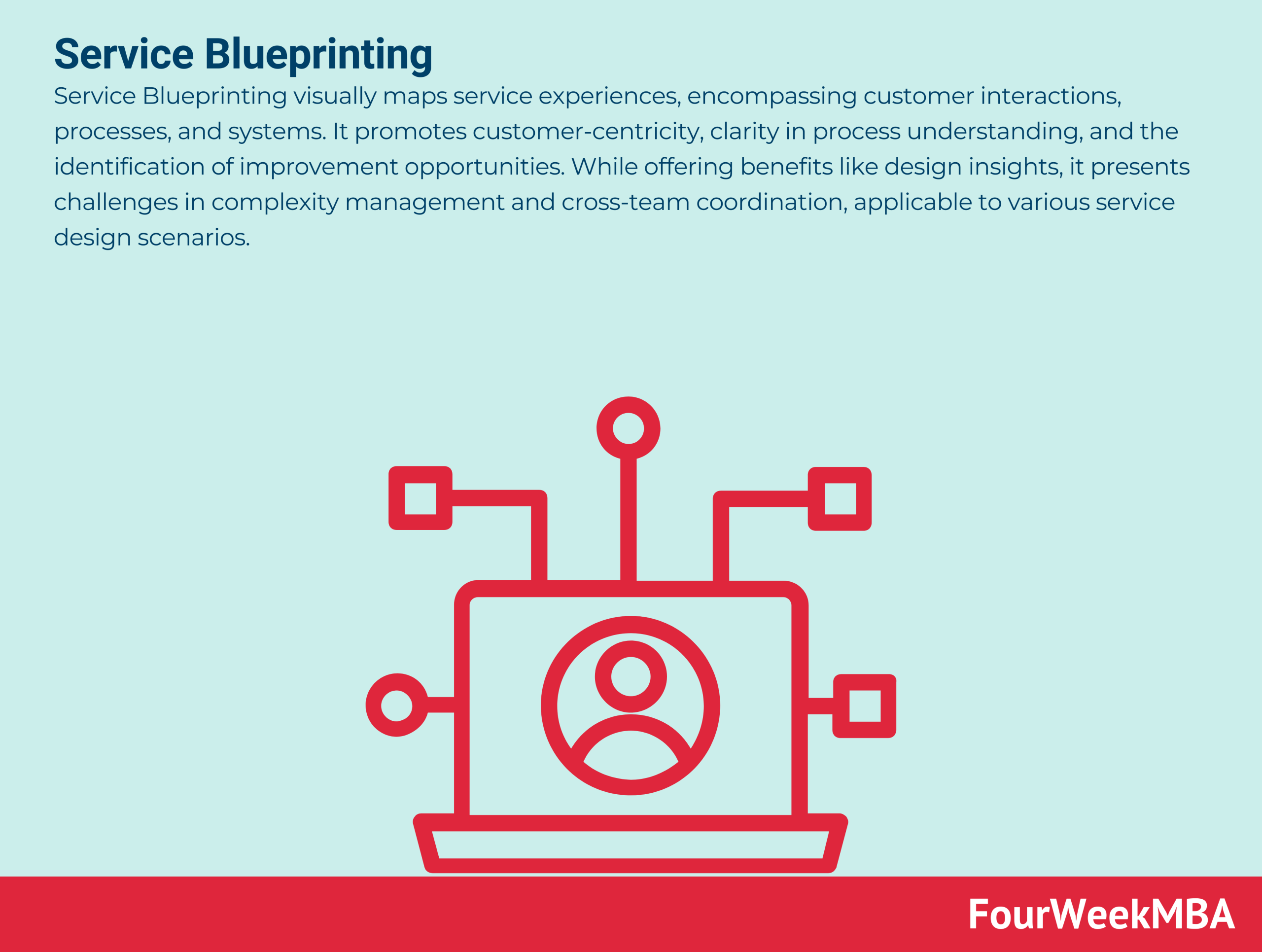 Service Blueprinting - FourWeekMBA