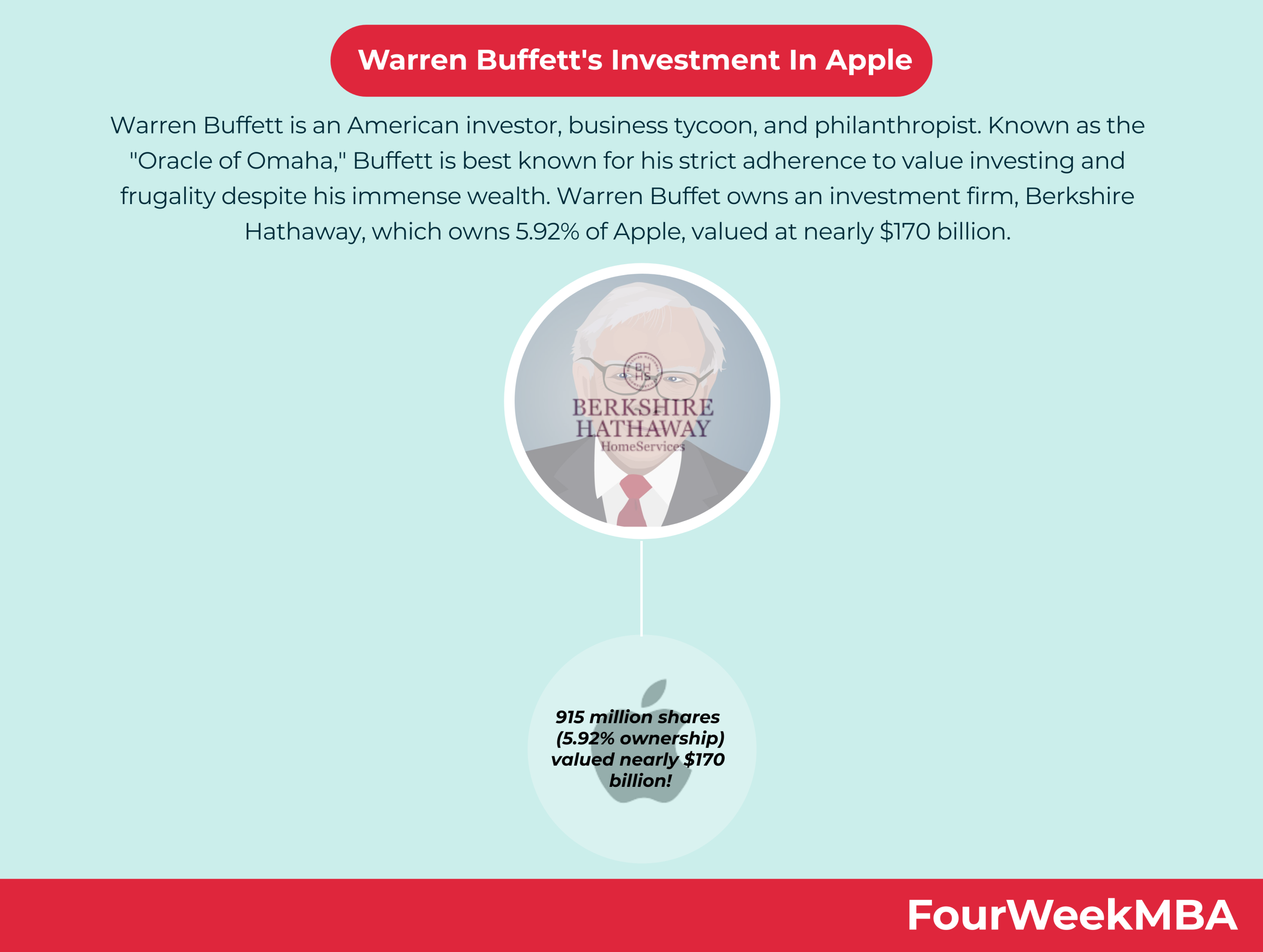 Warren Buffett Apple: How Much Is Warren Buffett's Investment In Apple ...