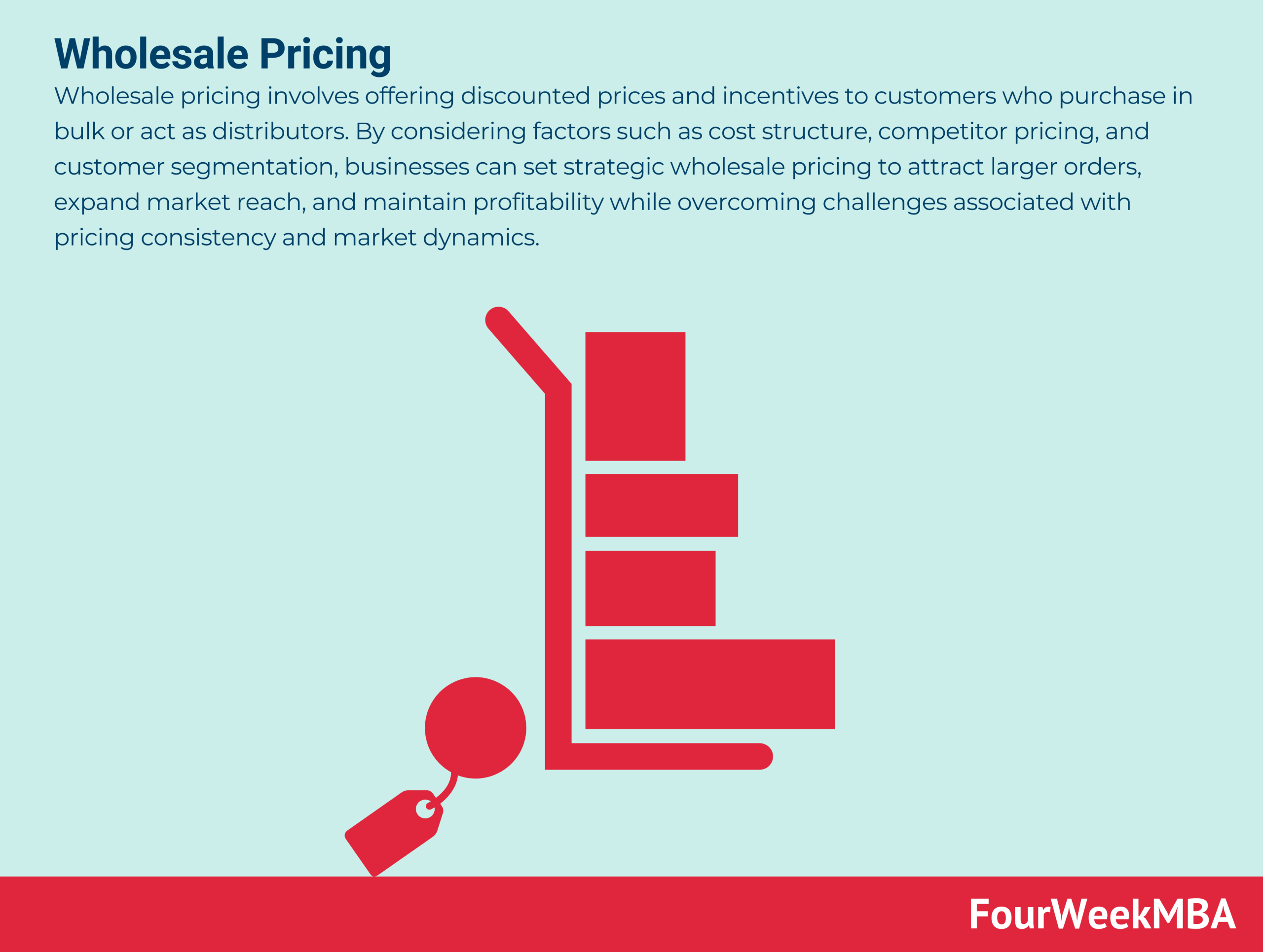Wholesale Pricing - FourWeekMBA