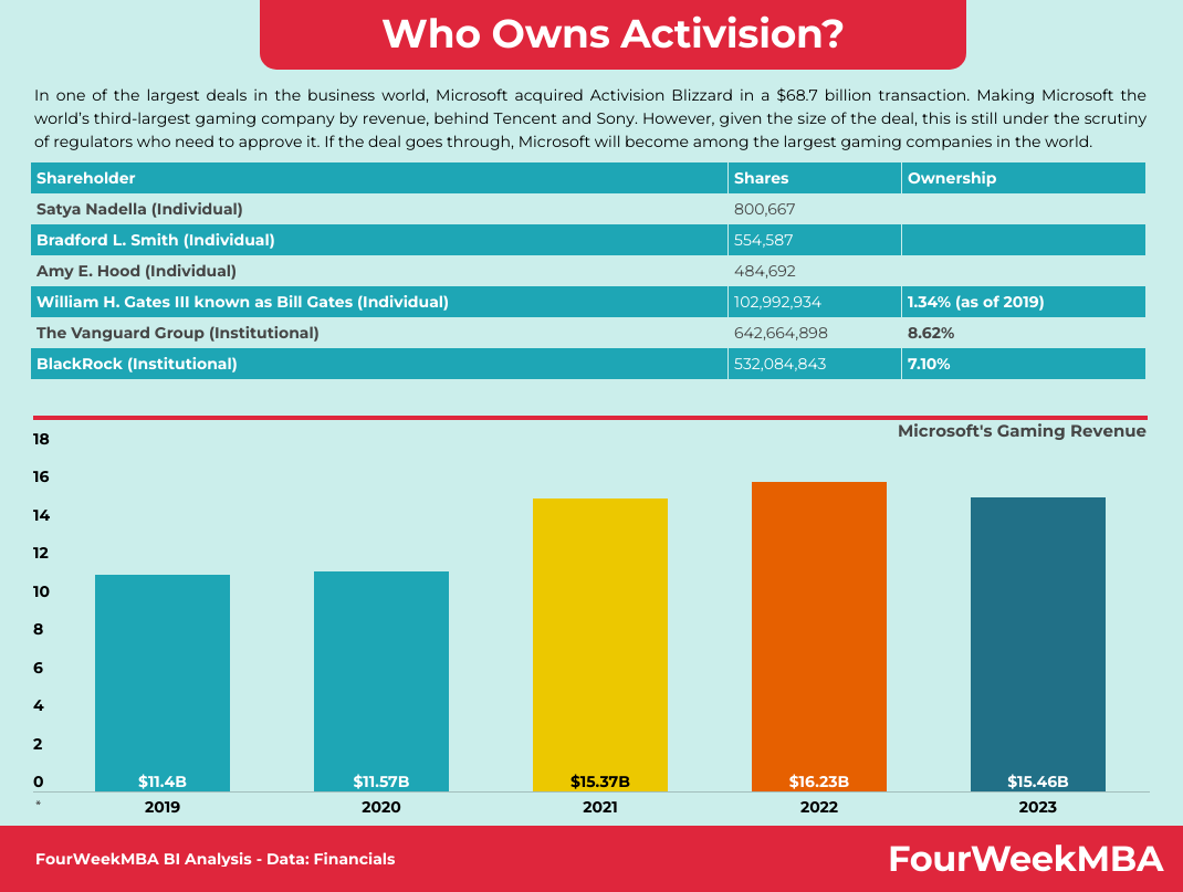 Who Owns Activision - FourWeekMBA