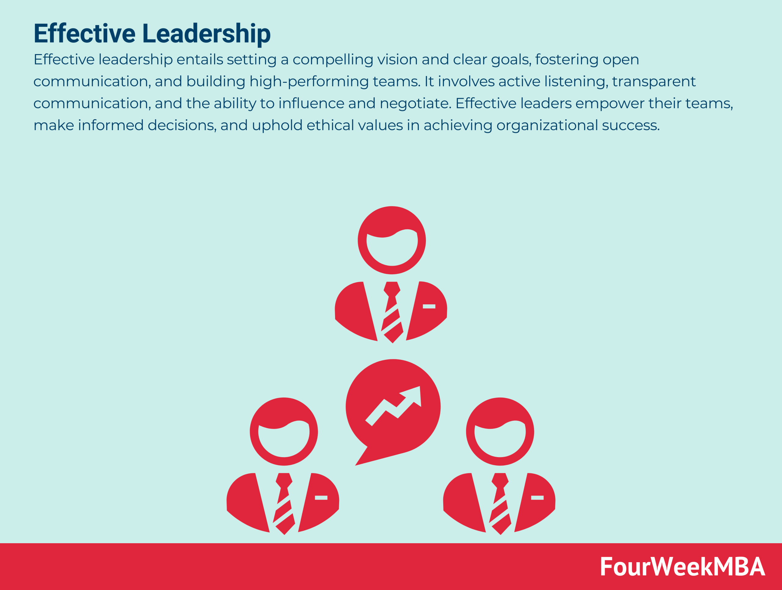 Effective Leadership - FourWeekMBA