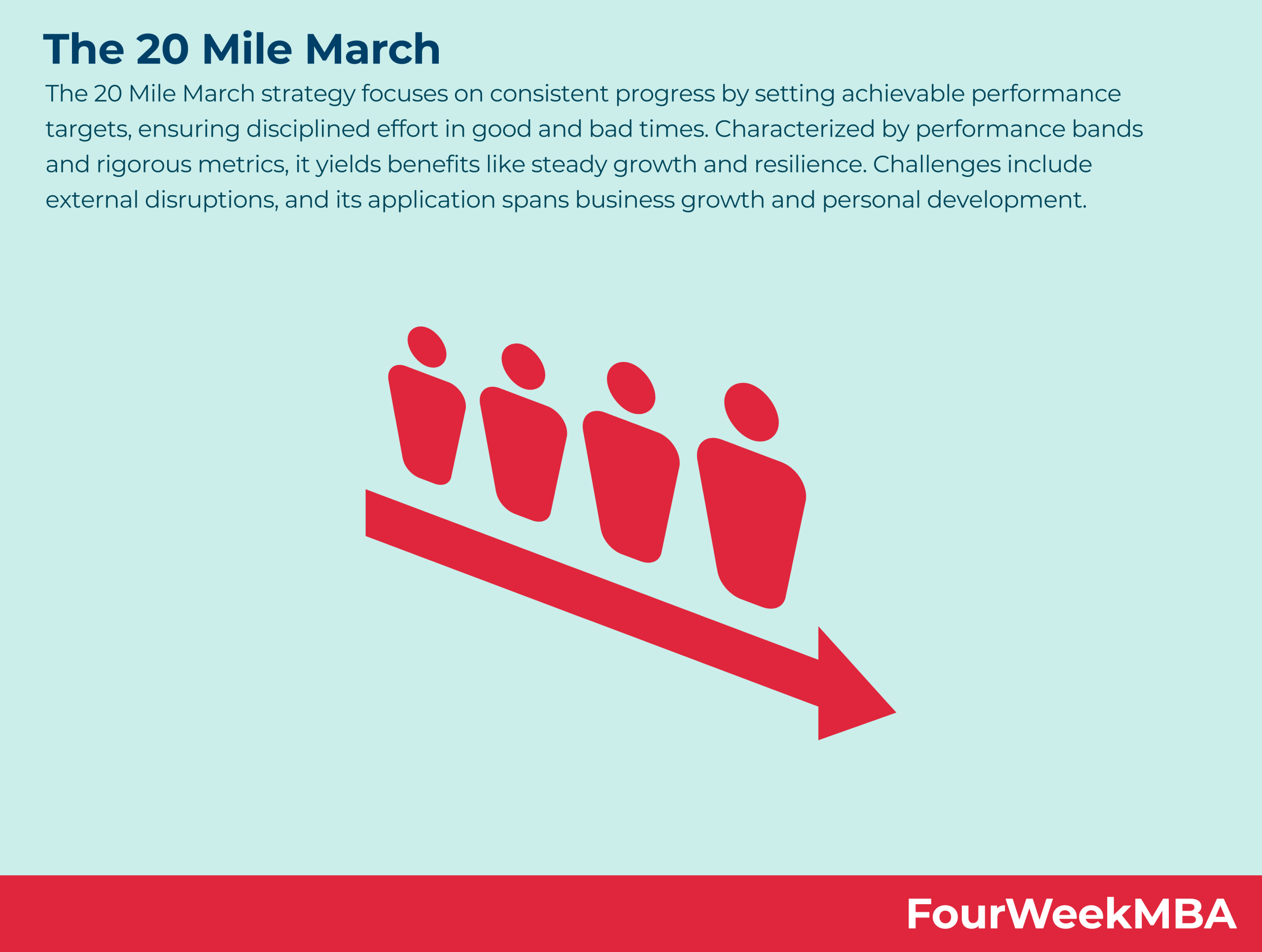 20 Mile March - FourWeekMBA