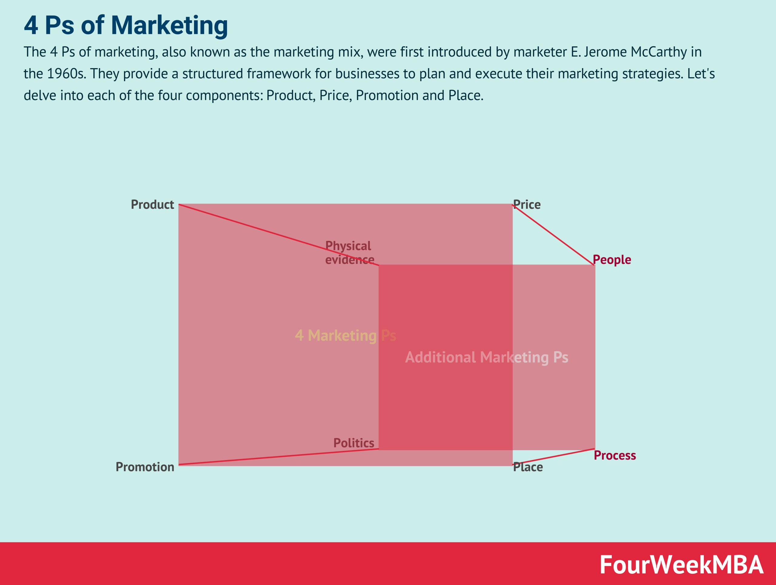 4 Ps of Marketing - FourWeekMBA
