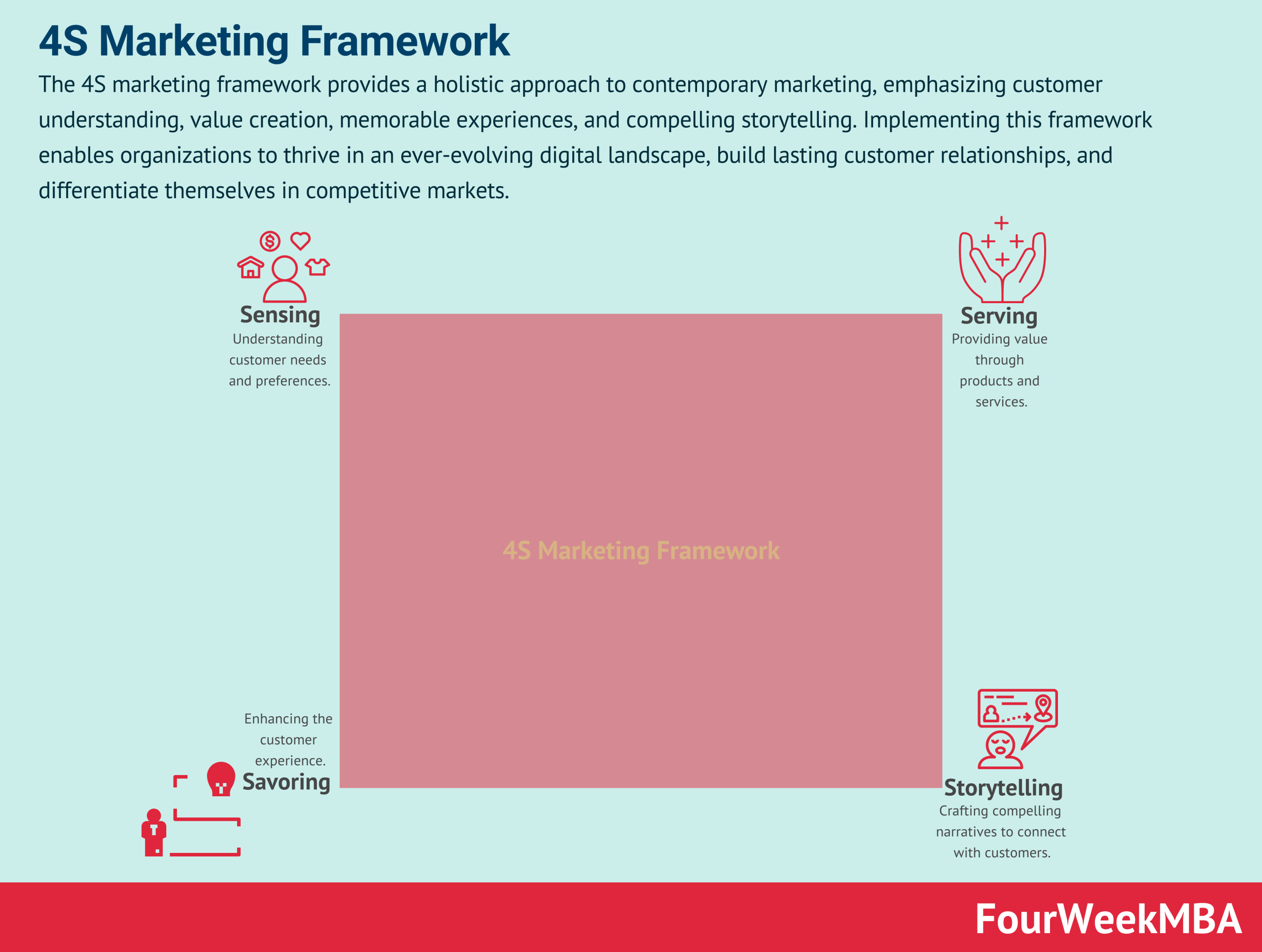 4S marketing - FourWeekMBA