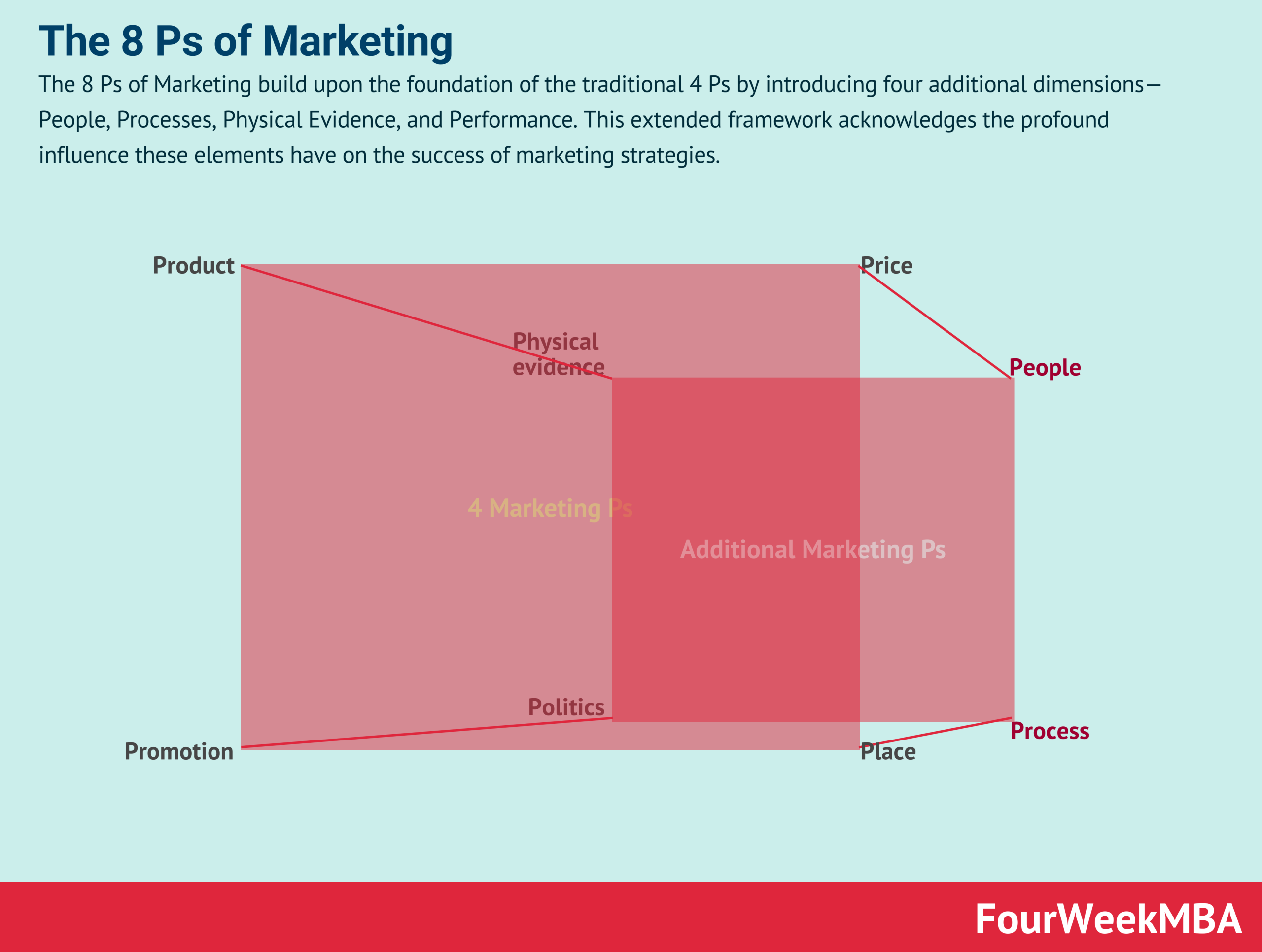8P of Marketing - FourWeekMBA