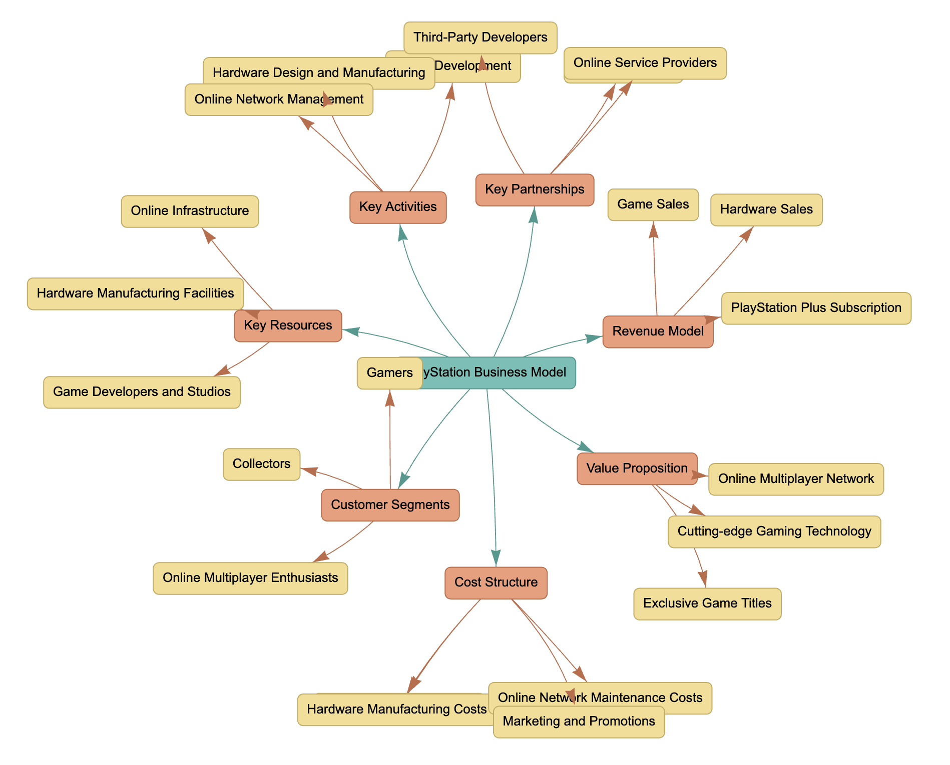 PlayStation Business Model - FourWeekMBA