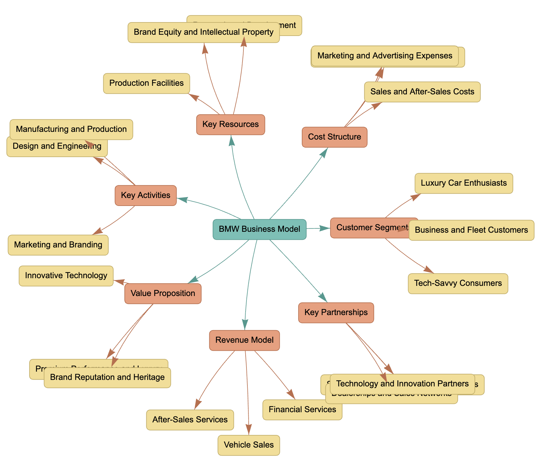 BMW Business Model - FourWeekMBA