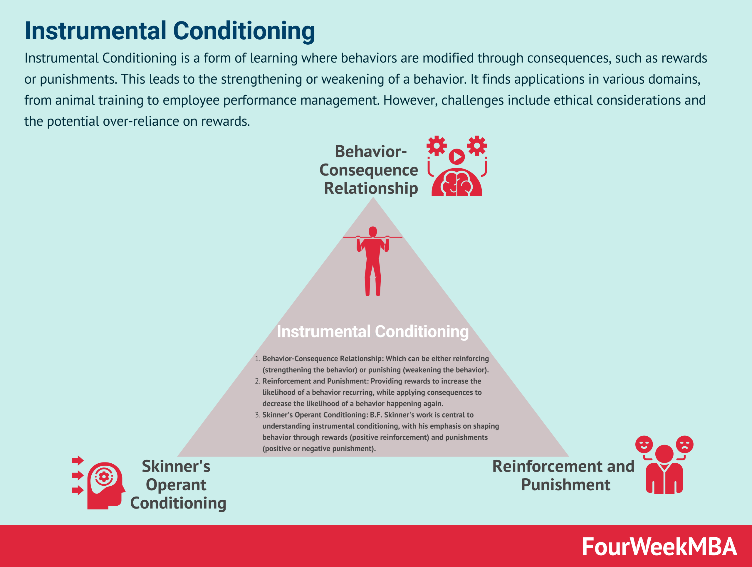 Instrumental Conditioning - FourWeekMBA