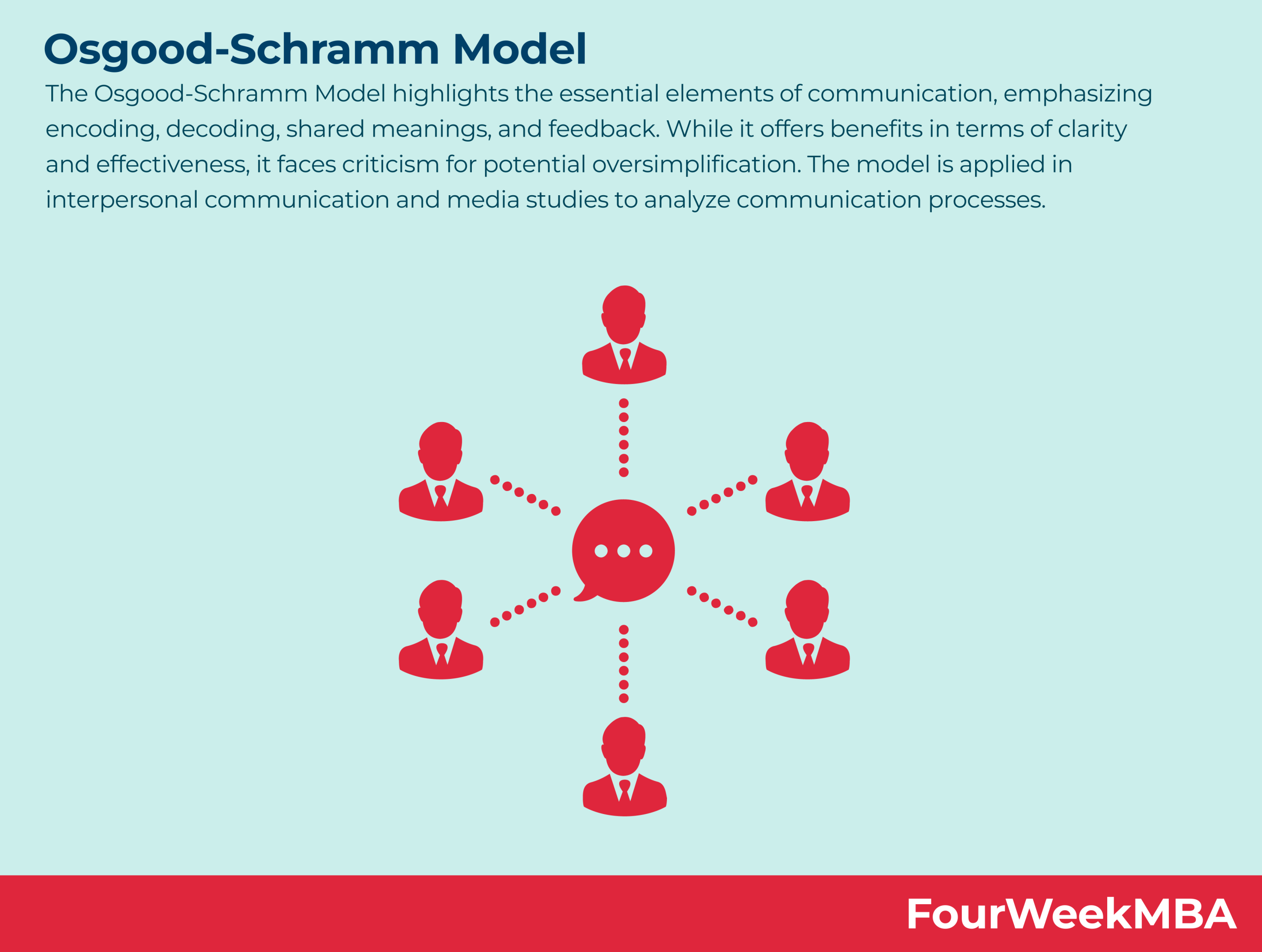 Osgood-Schramm Model - FourWeekMBA
