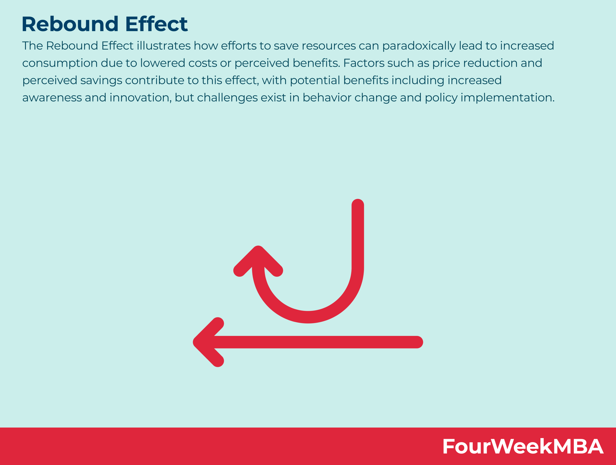 Rebound Effect - FourWeekMBA