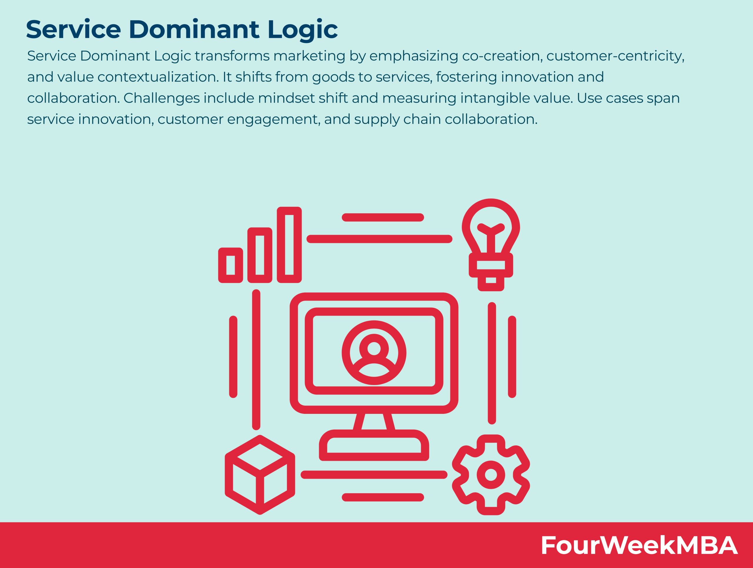 Service Dominant Logic - FourWeekMBA