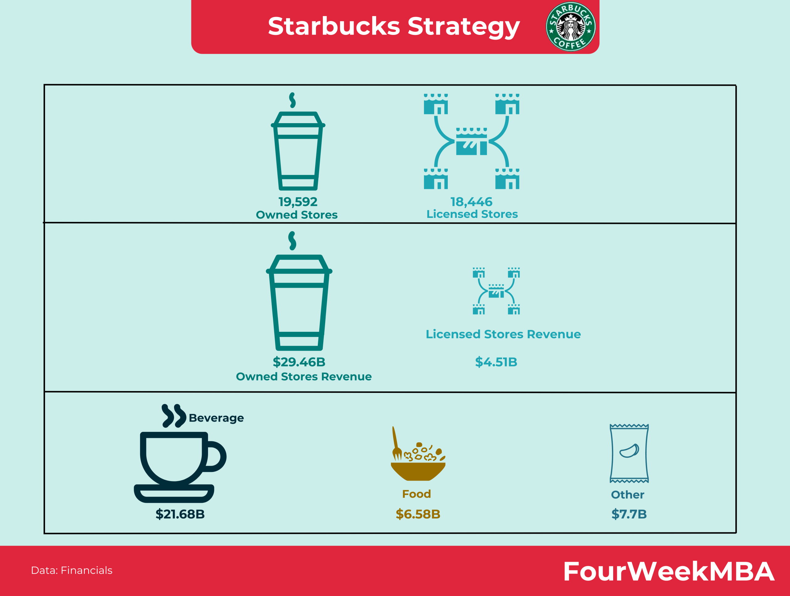 Starbucks Strategy - FourWeekMBA