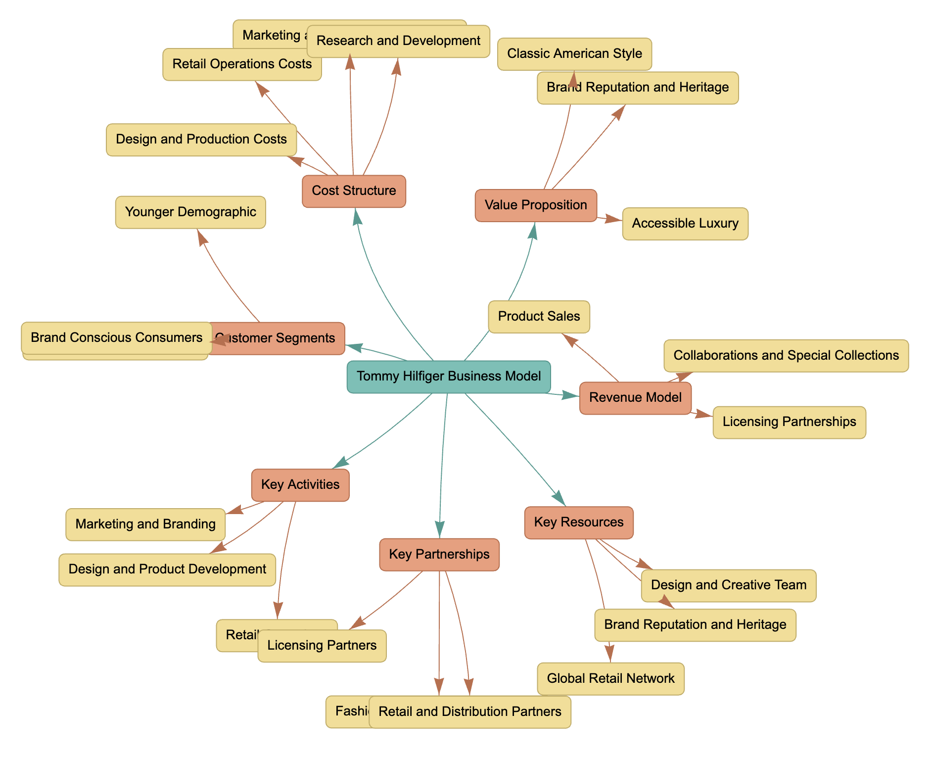 Tommy Hilfiger Business Model - FourWeekMBA