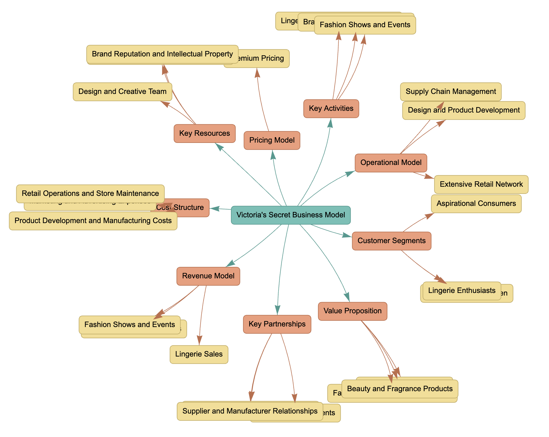 Victoria's Secret Business Model - FourWeekMBA