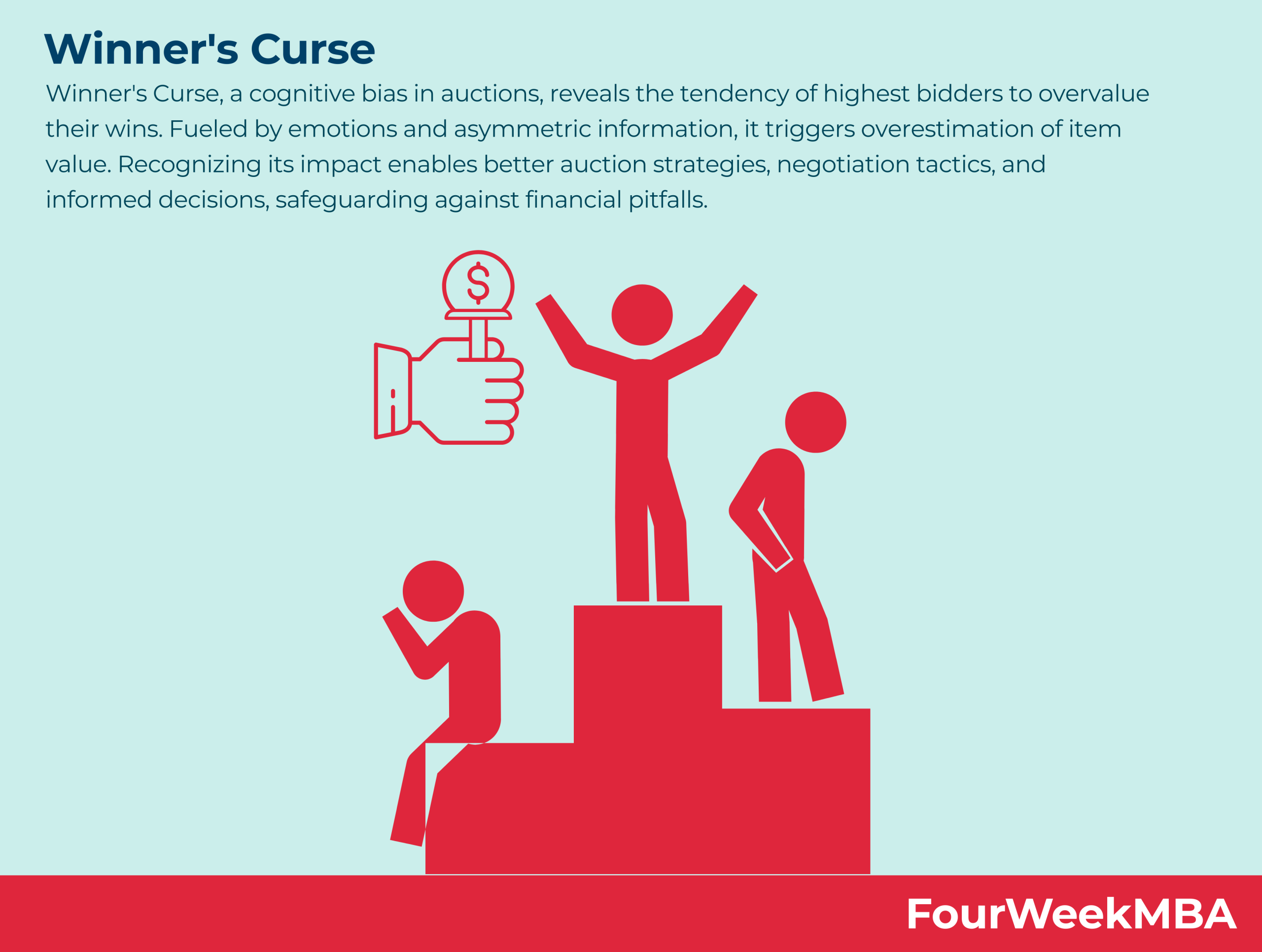 Winner's Curse - FourWeekMBA