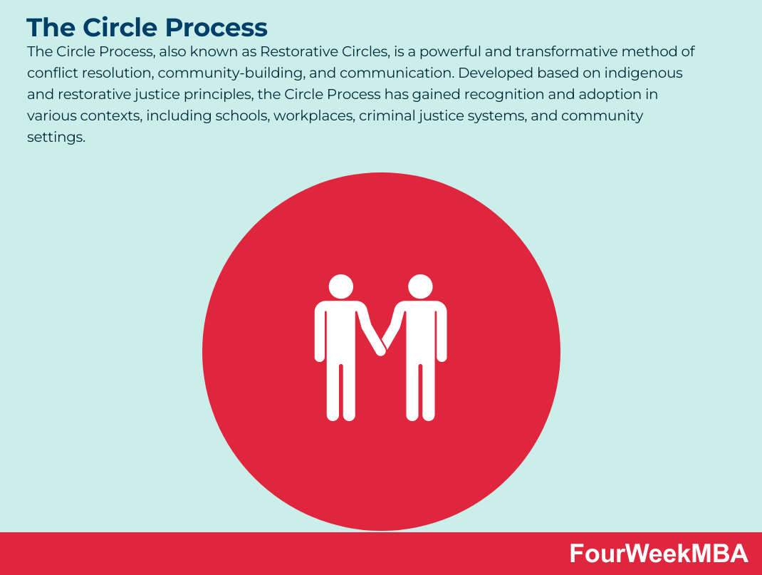 Cirkelproces - FourWeekMBA