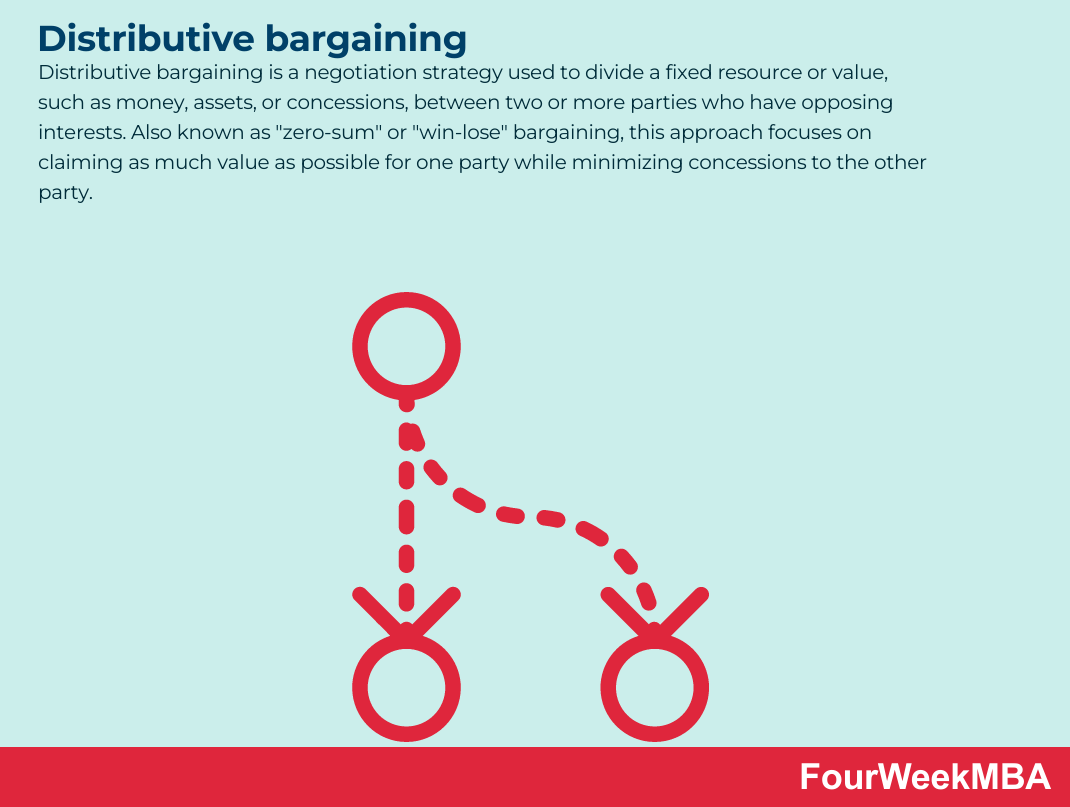 Distributive bargaining - FourWeekMBA