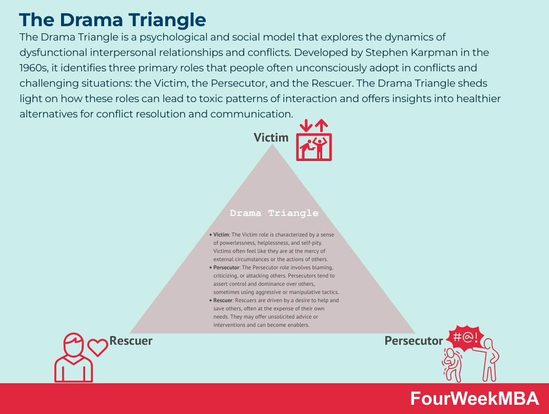 Drama-Dreieck - FourWeekMBA