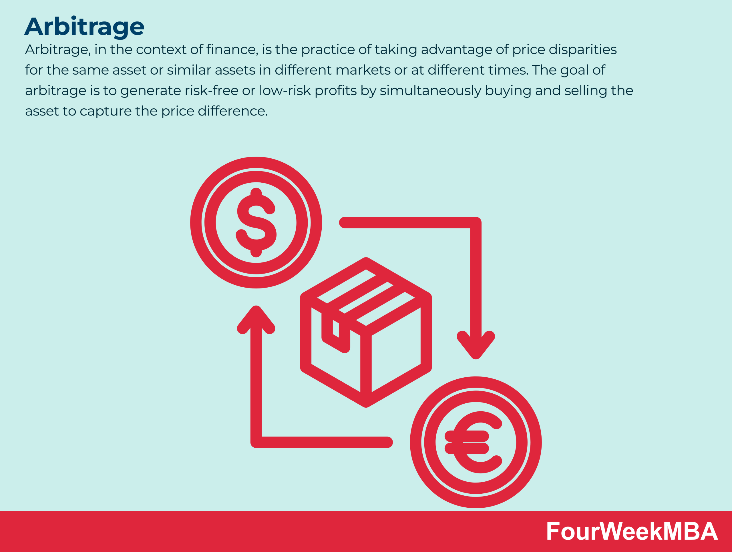 Arbitrage - FourWeekMBA