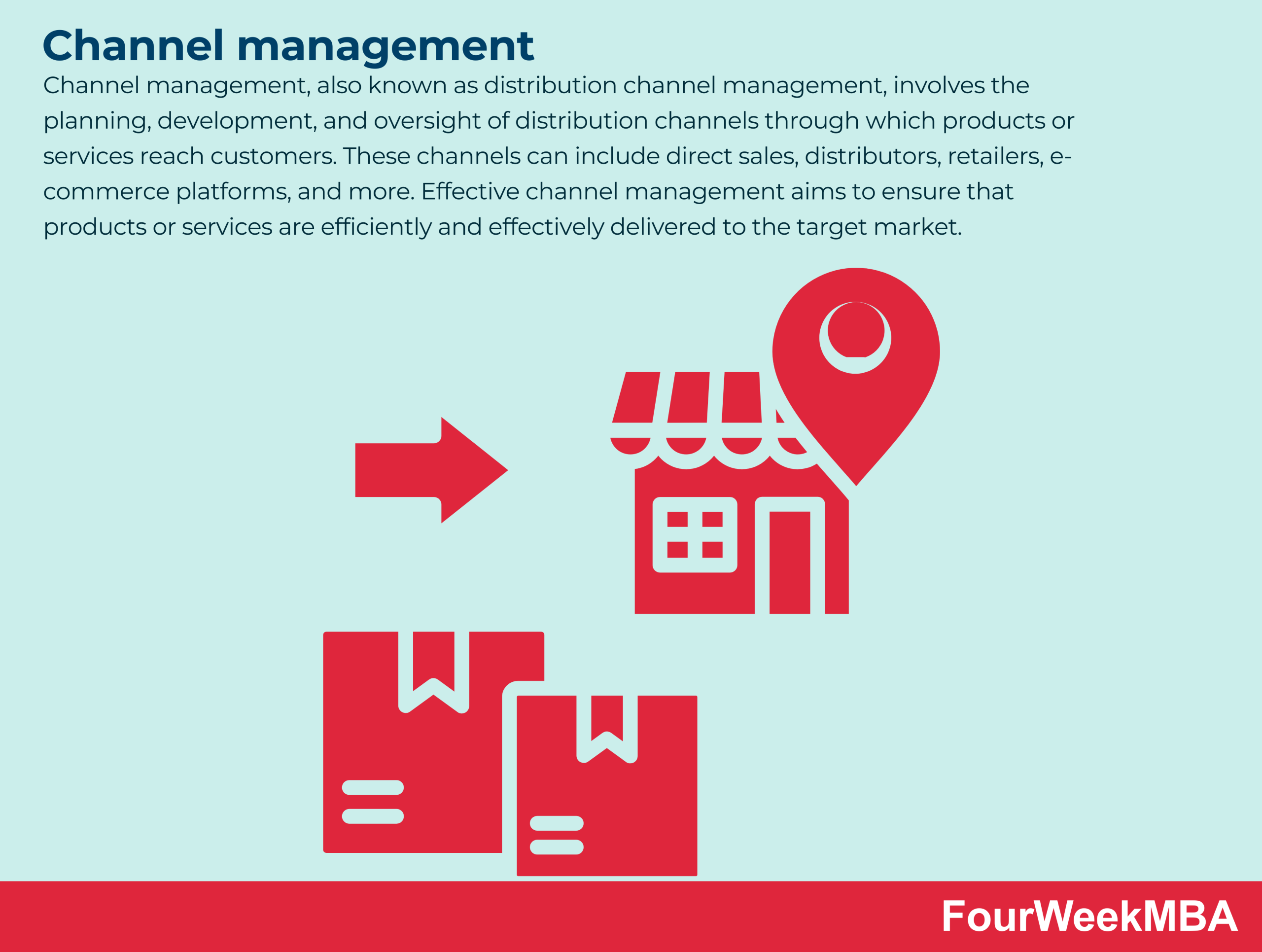 Channel Management - FourWeekMBA