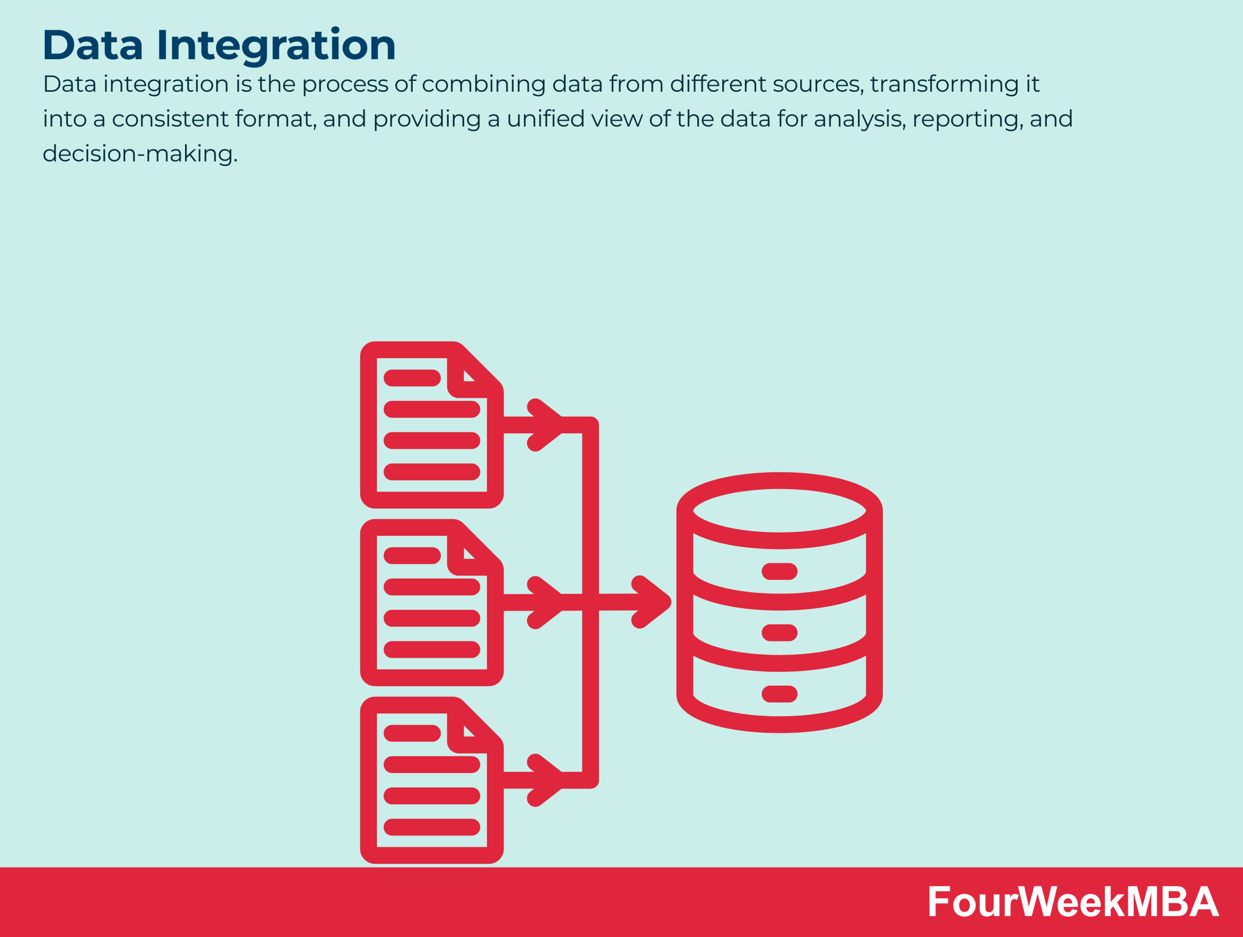 Data Integration - FourWeekMBA