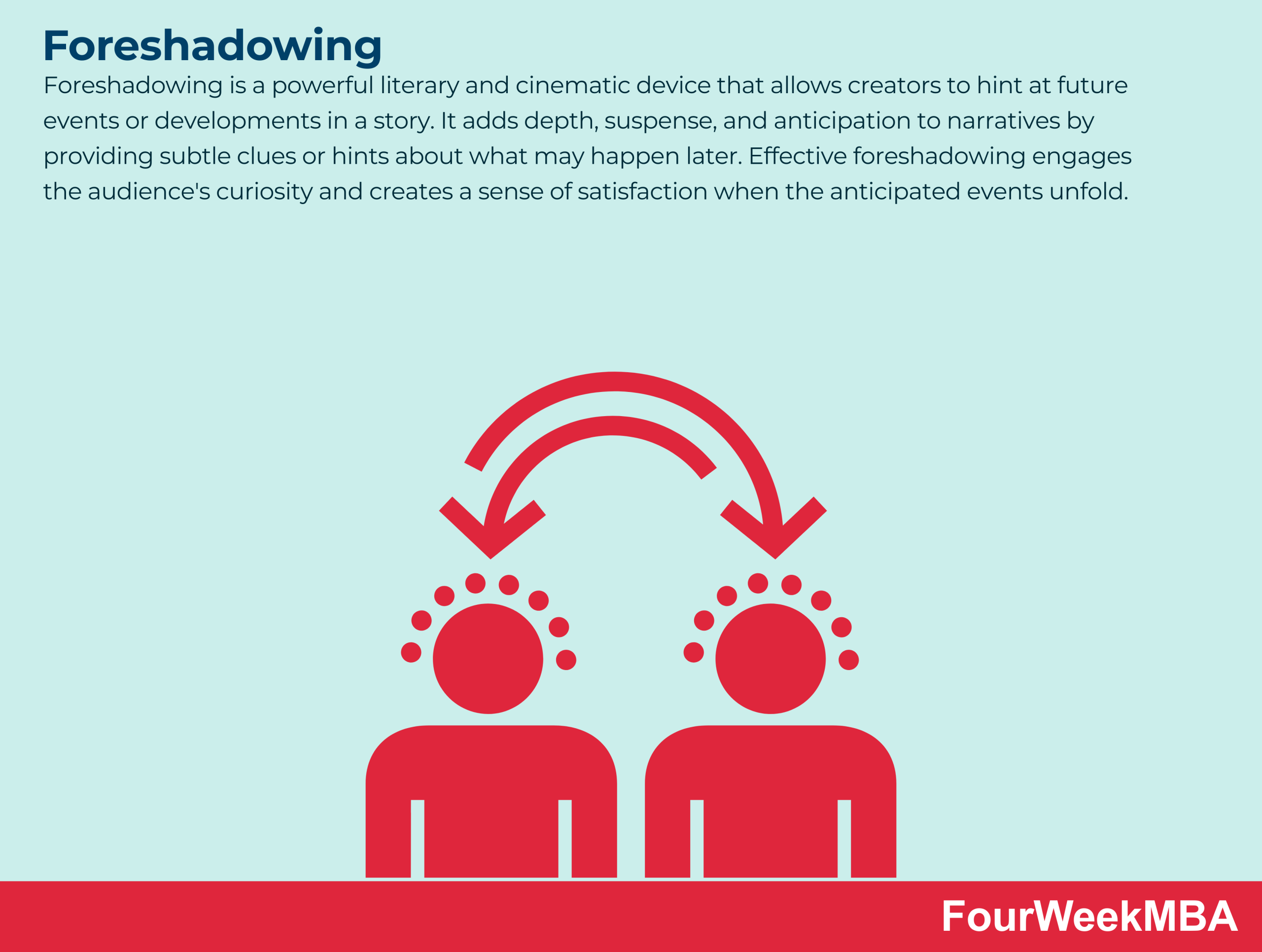 Prefigurazione - FourWeekMBA