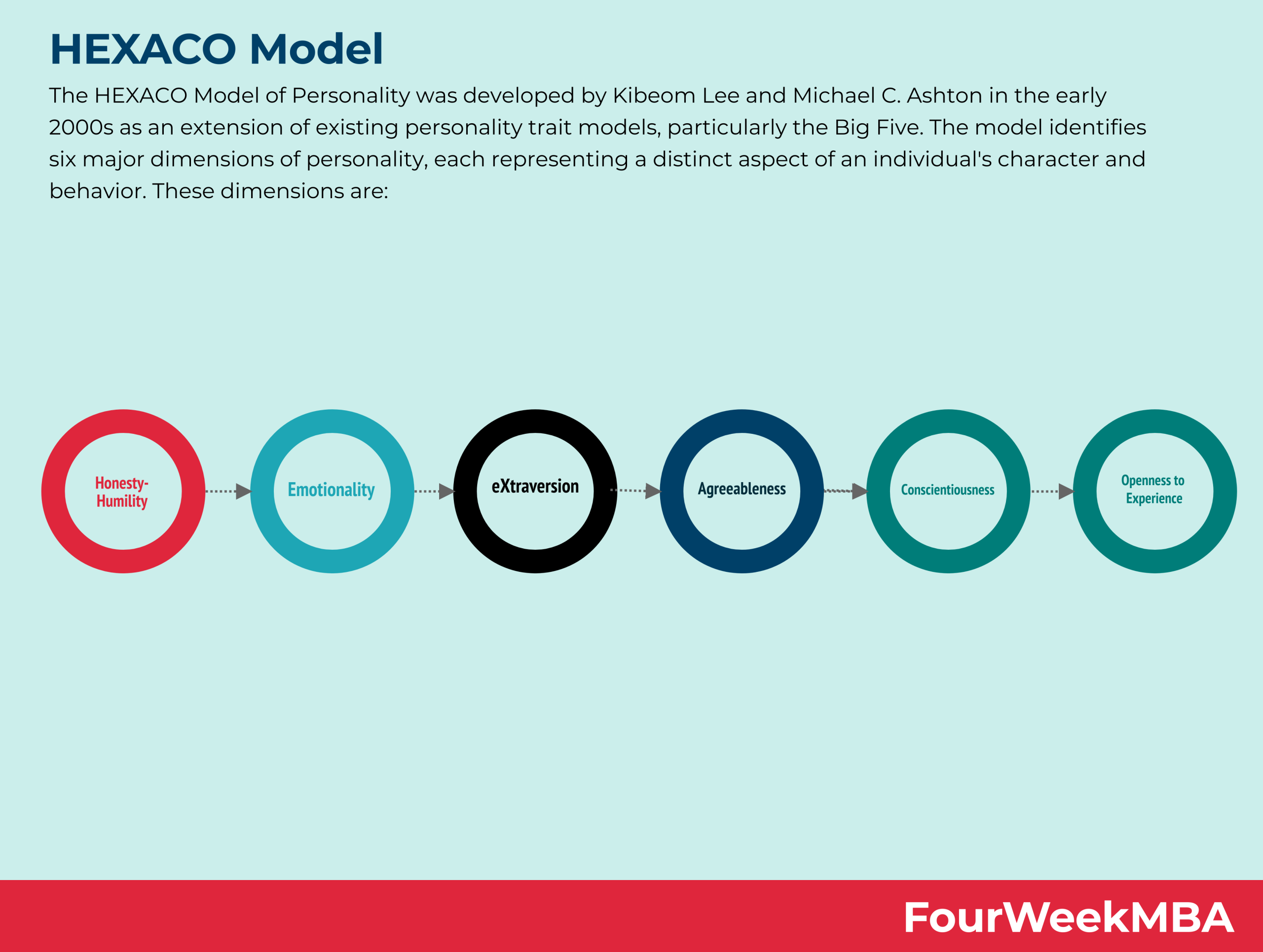 HEXACO Model - FourWeekMBA