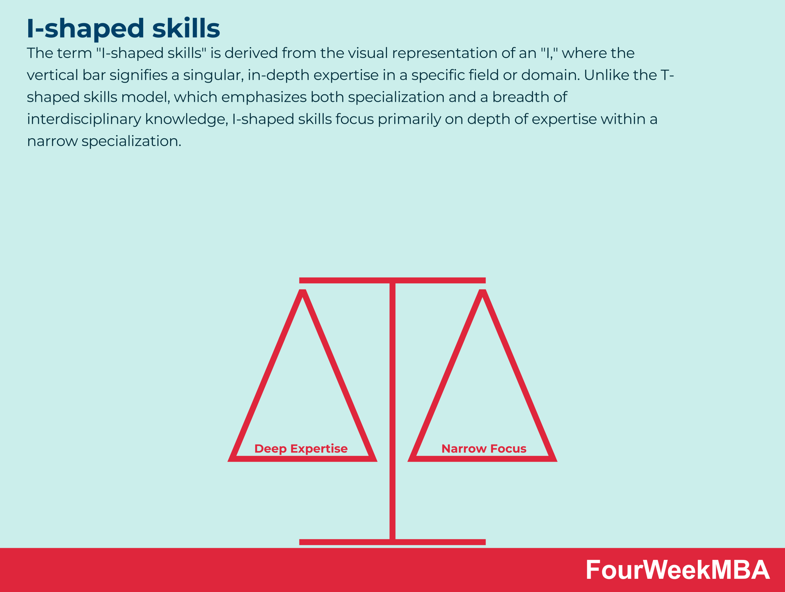 Habilidades en forma de I - FourWeekMBA