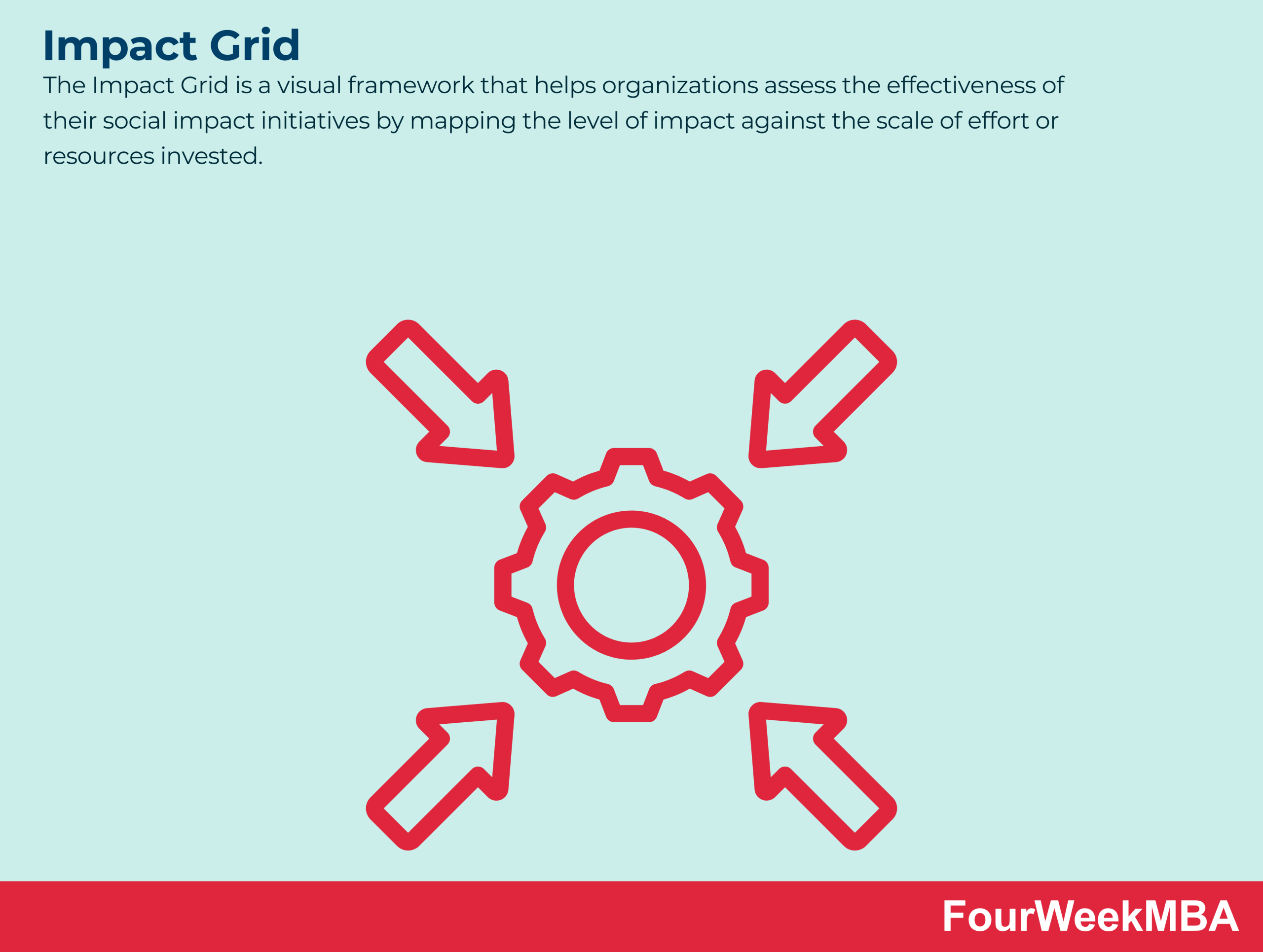 Impact Grid - FourWeekMBA