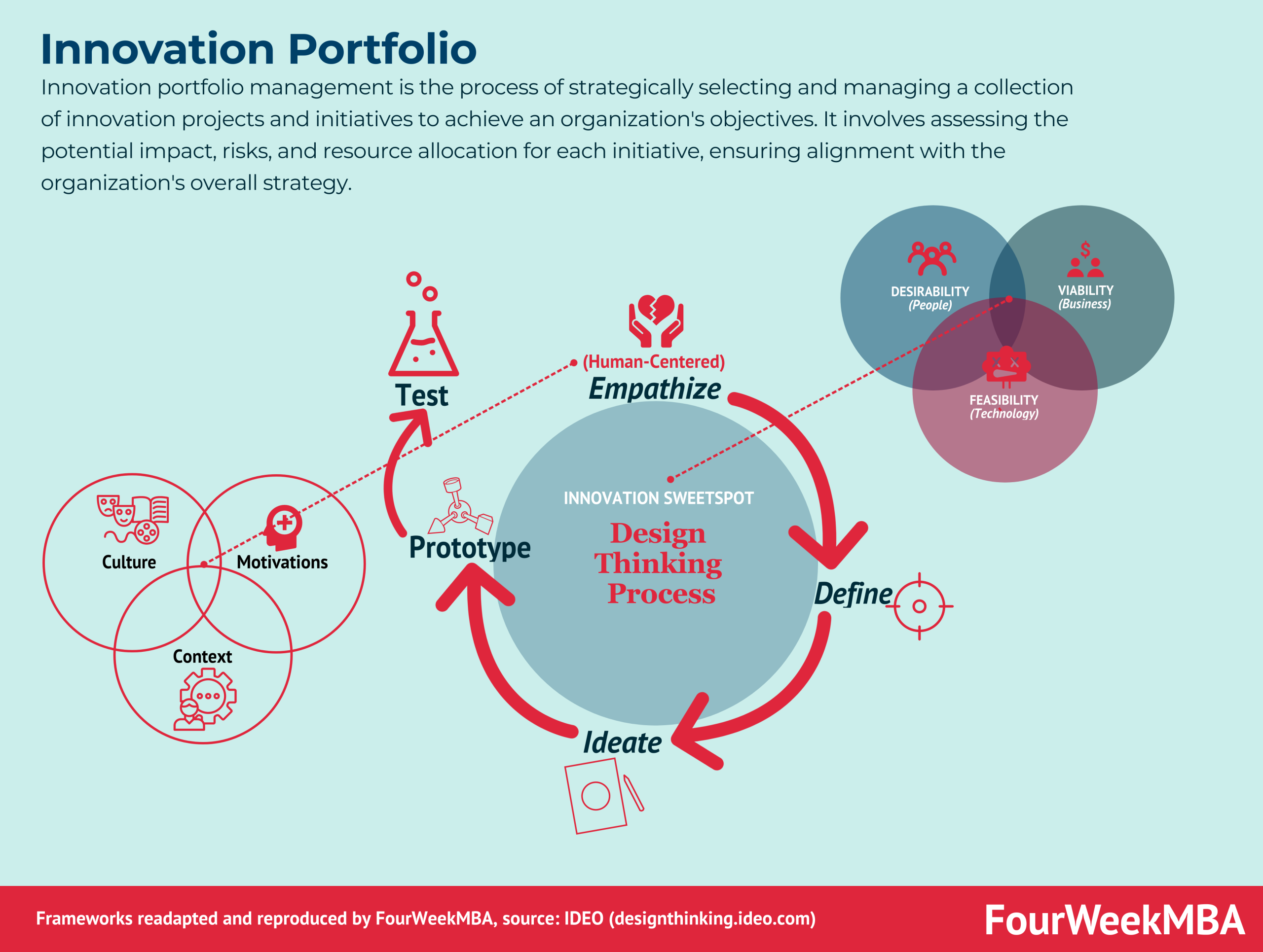 Innovation Portfolio - FourWeekMBA