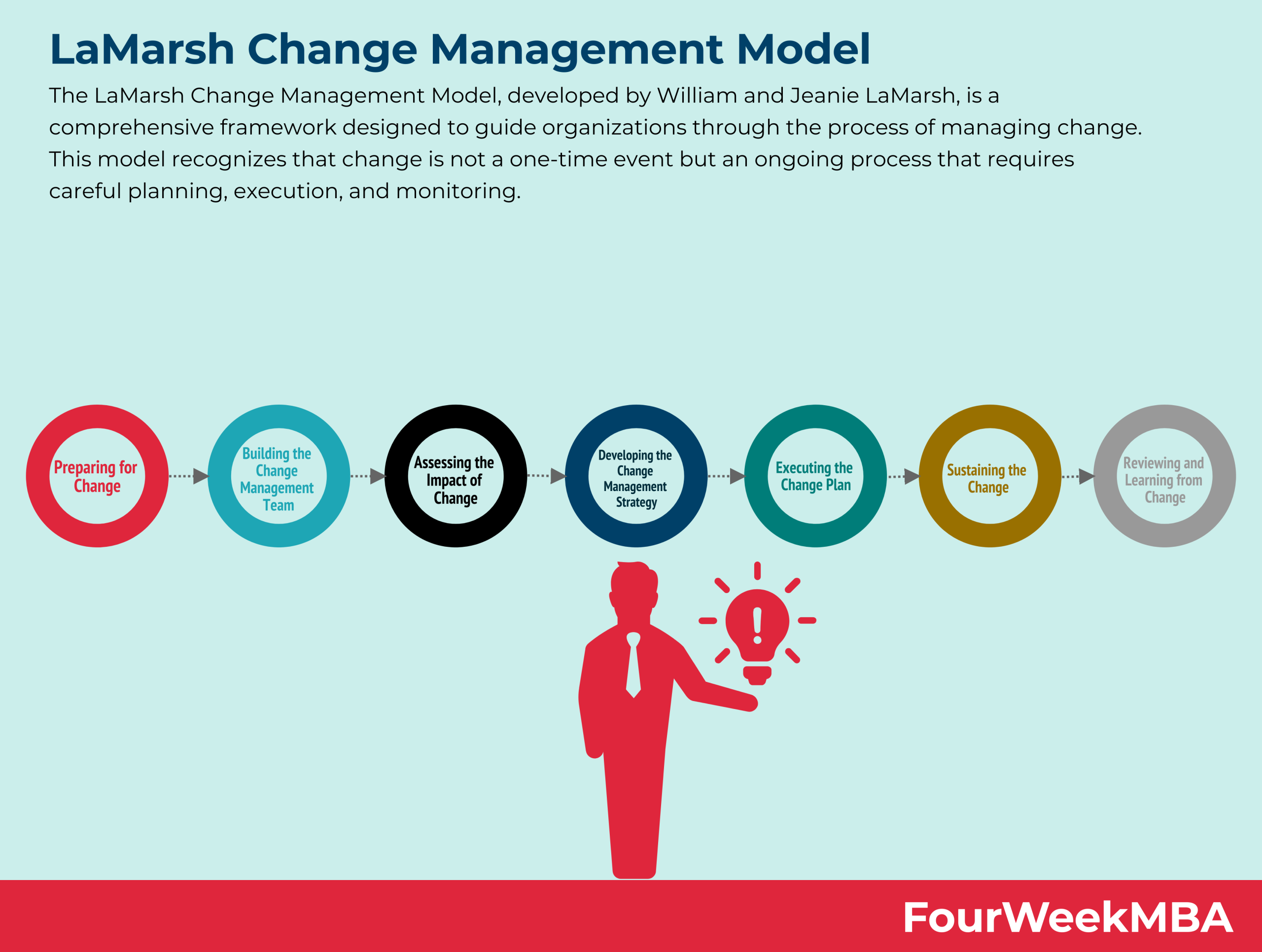 Learn Change Management Methodology