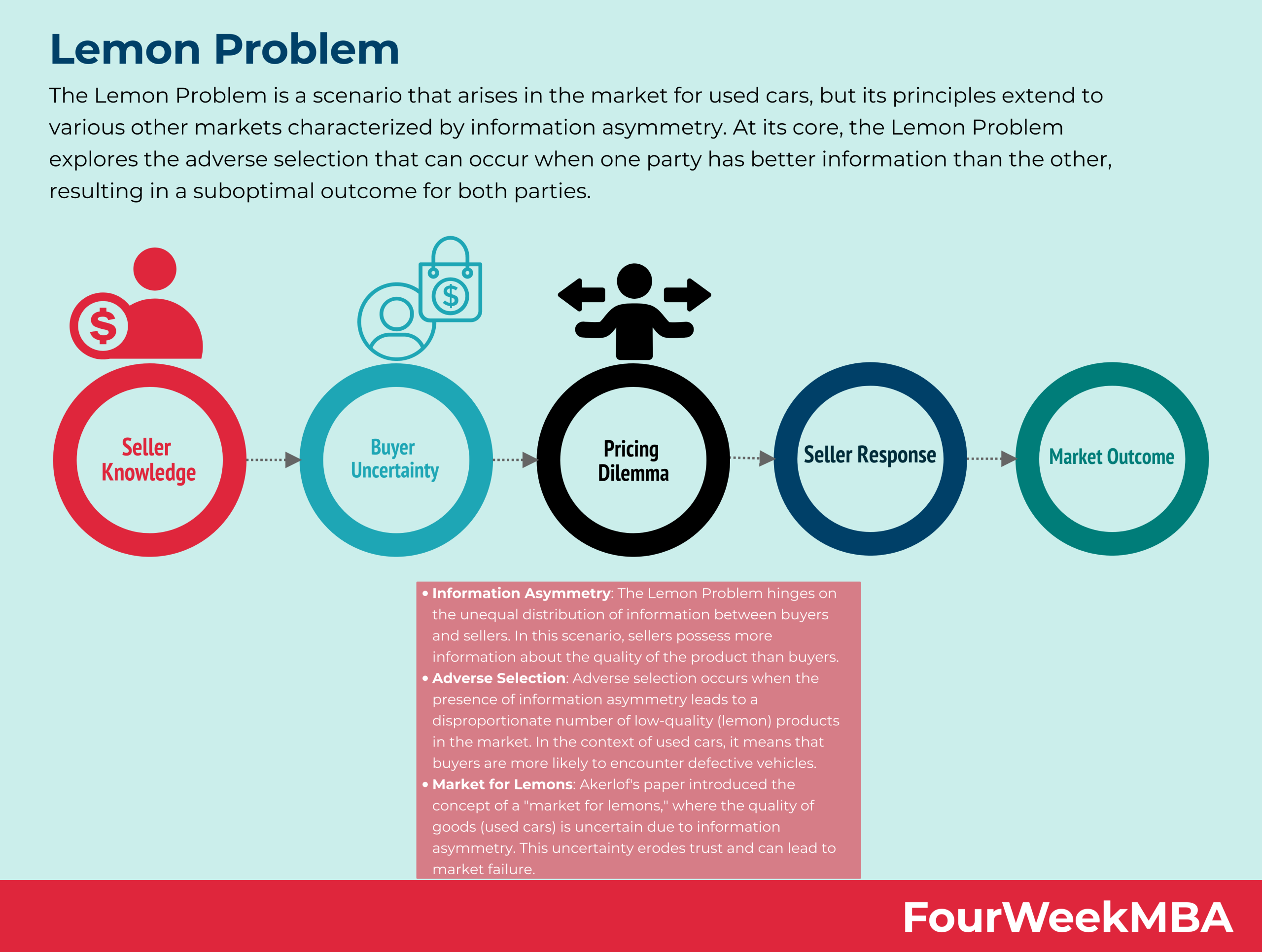Lemons Problem - FourWeekMBA