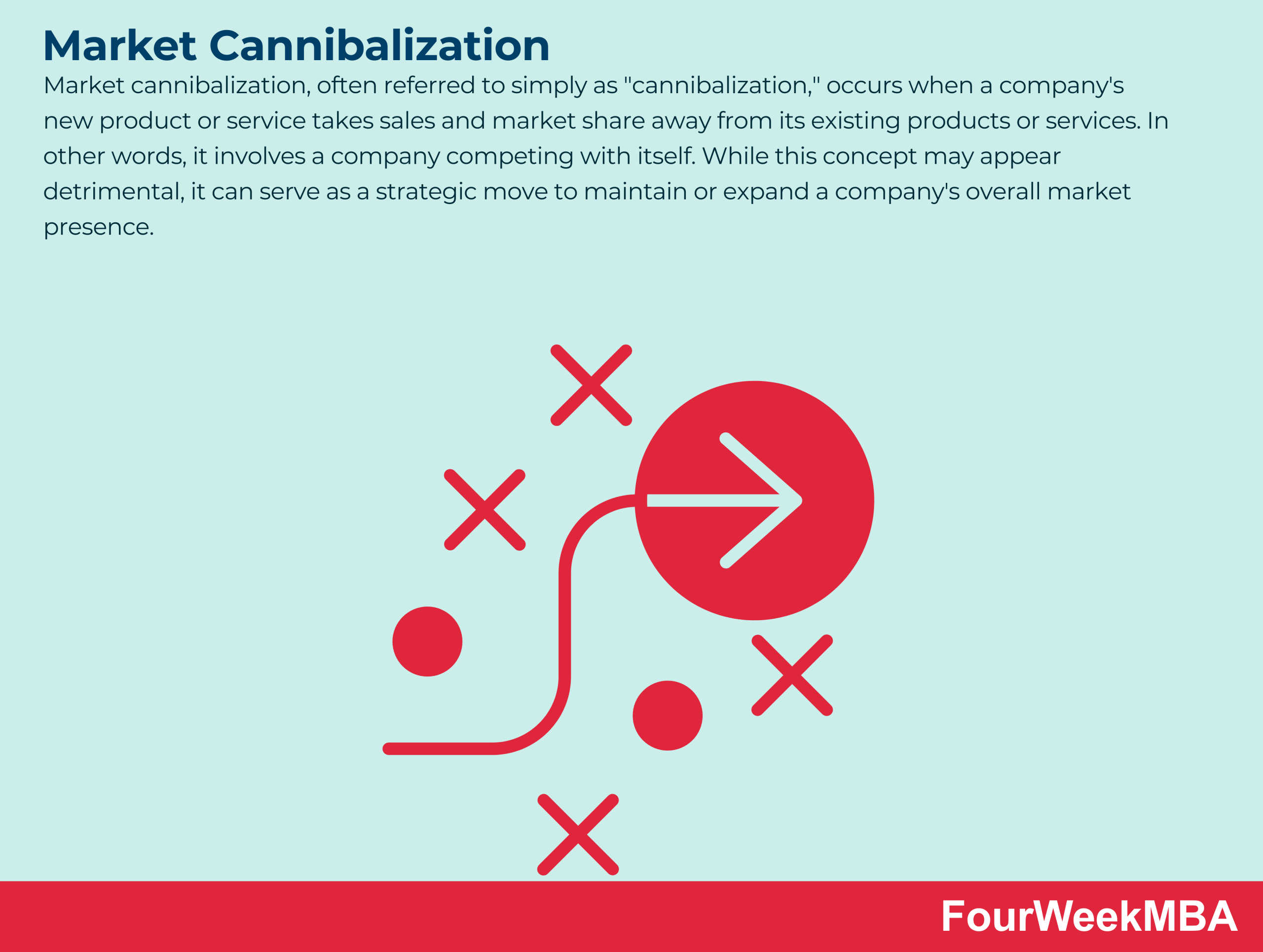 Market Cannibalization - FourWeekMBA