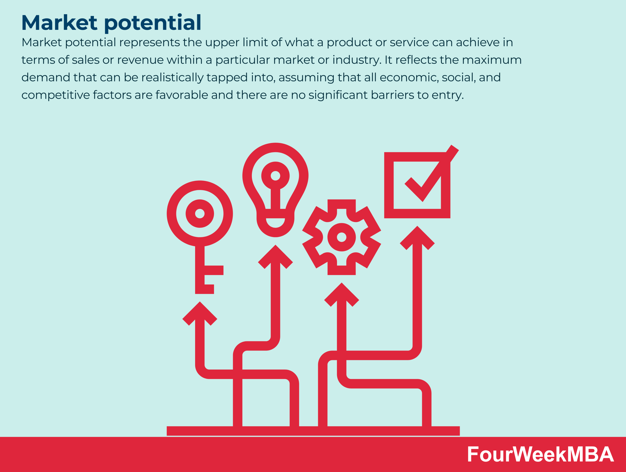 Market Potential - FourWeekMBA