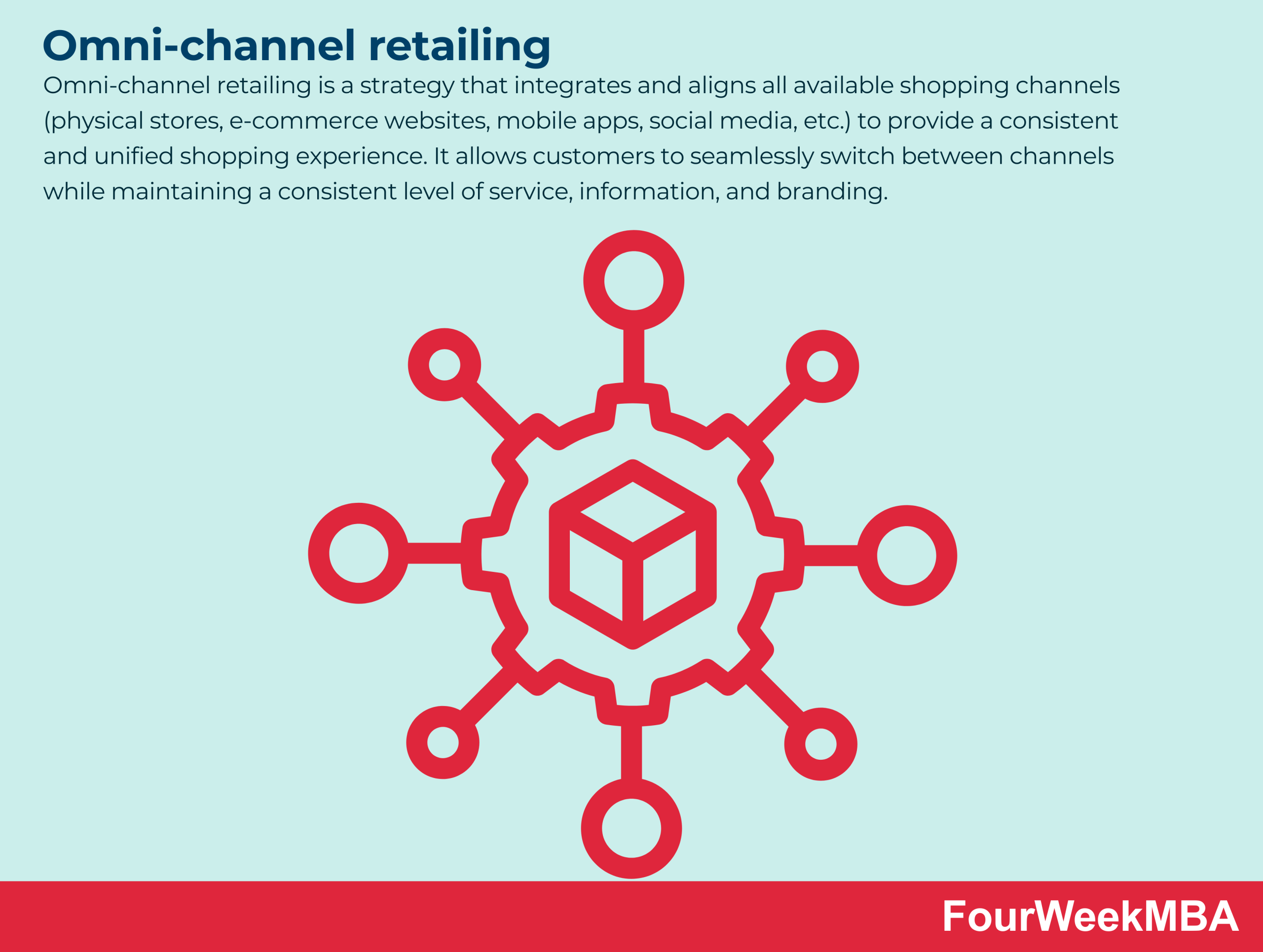 Omni-Channel Retailing - FourWeekMBA