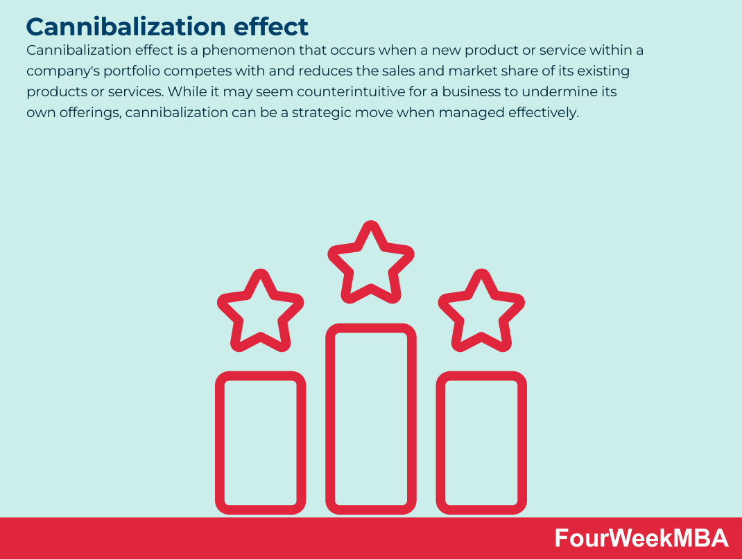 Cannibalization Effect - FourWeekMBA