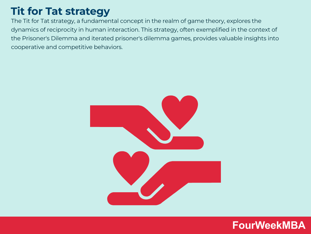 Tit for Tat Strategy - FourWeekMBA