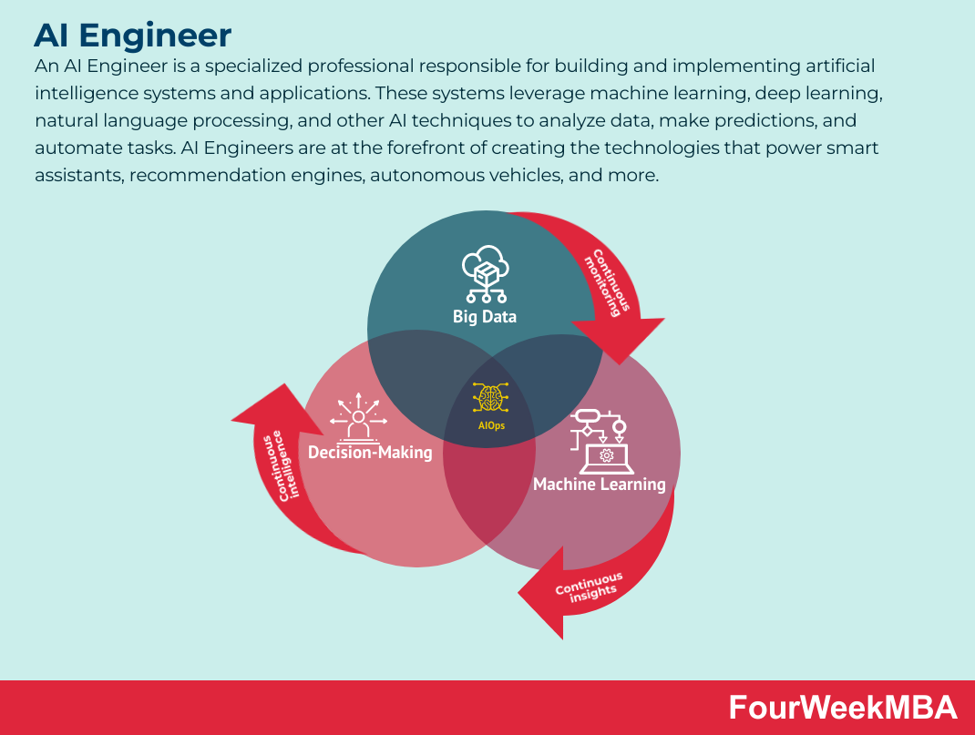 AI Engineer - FourWeekMBA