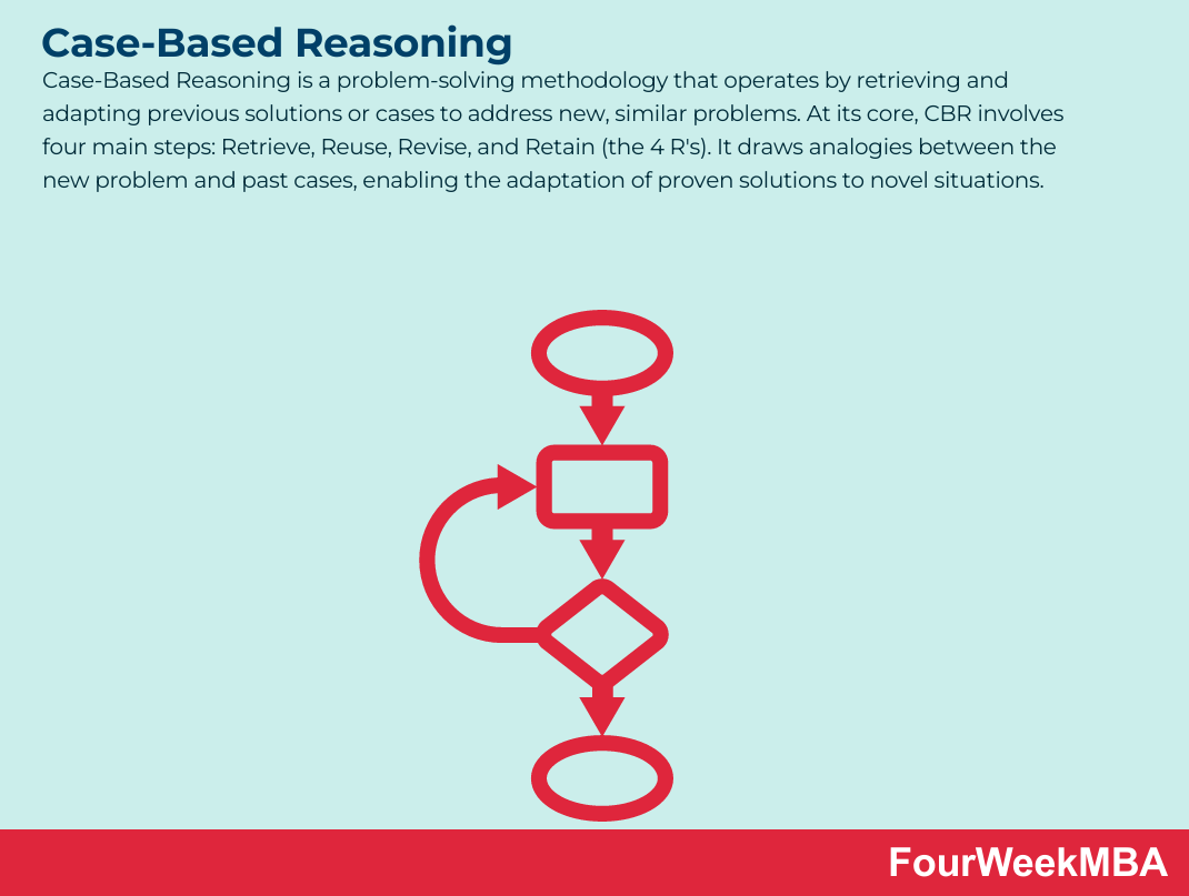 Case-Based Reasoning - FourWeekMBA