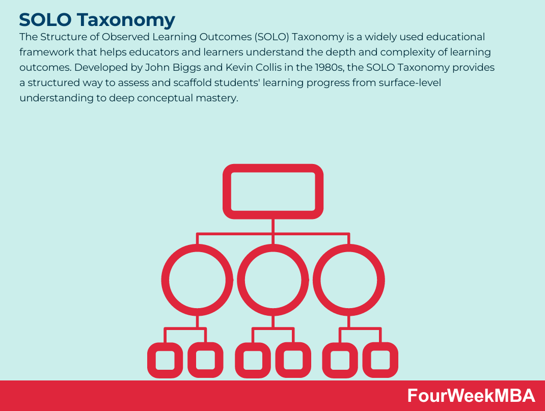 SOLO Taxonomy - FourWeekMBA