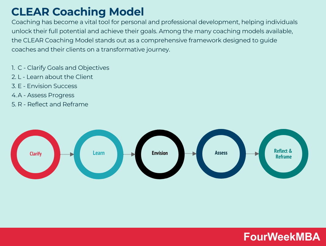 CLEAR Coaching Model - FourWeekMBA