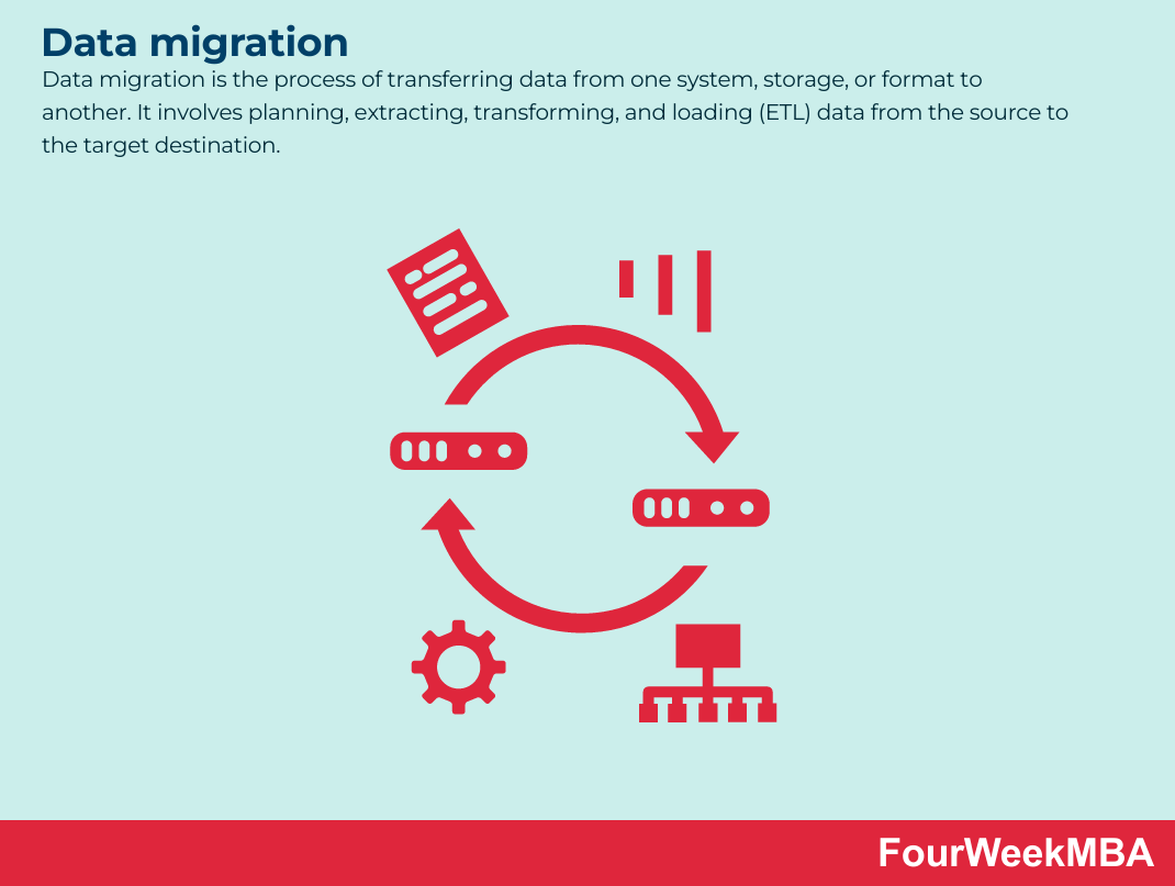 Data migratie - FourWeekMBA